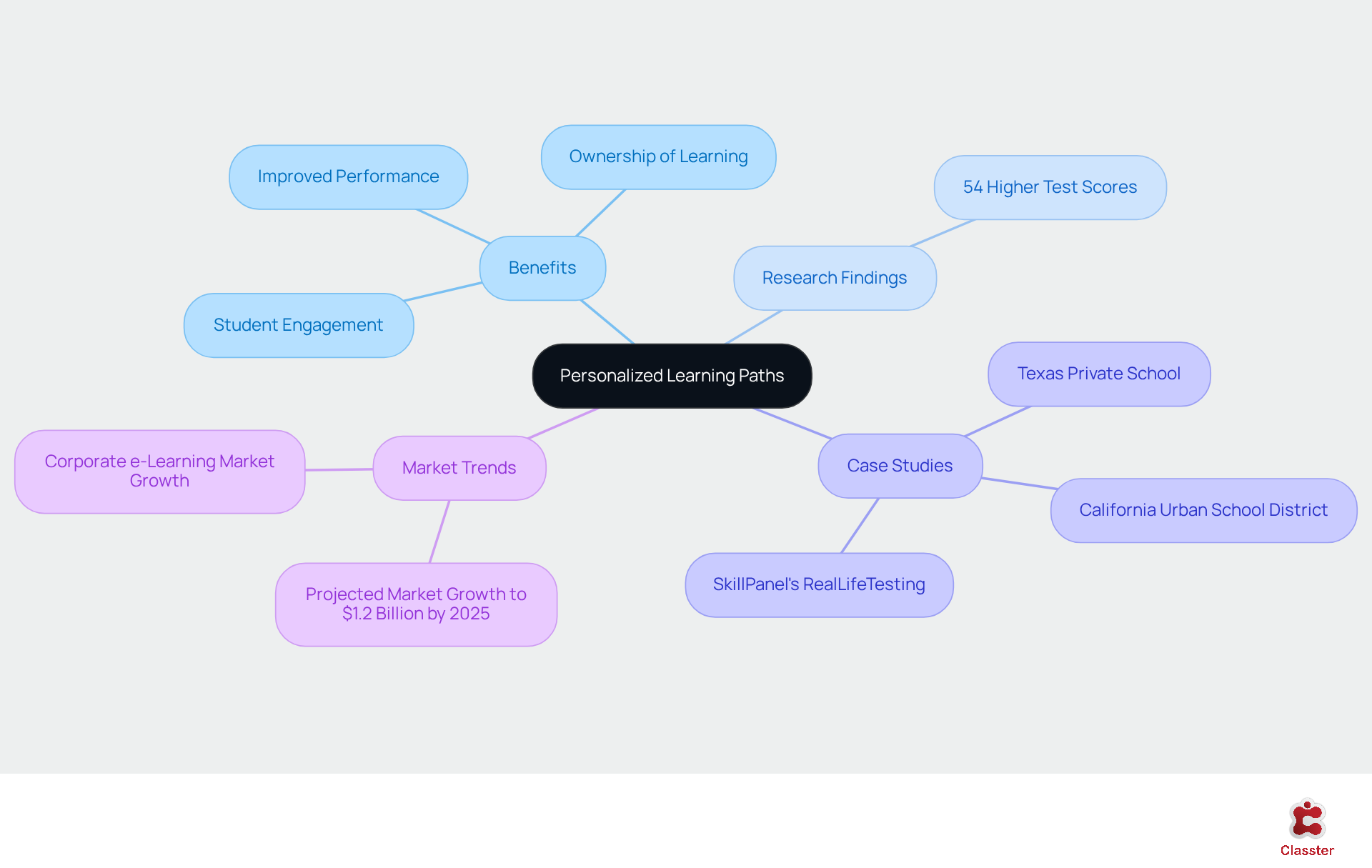 The center represents the main idea of personalized learning paths, with branches showing the benefits, research, case studies, and market trends. Each branch highlights important aspects that contribute to understanding how personalized education enhances learning. The center represents the main idea of personalized learning paths, with branches showing the benefits, research, case studies, and market trends. Each branch highlights important aspects that contribute to understanding how personalized education enhances learning.