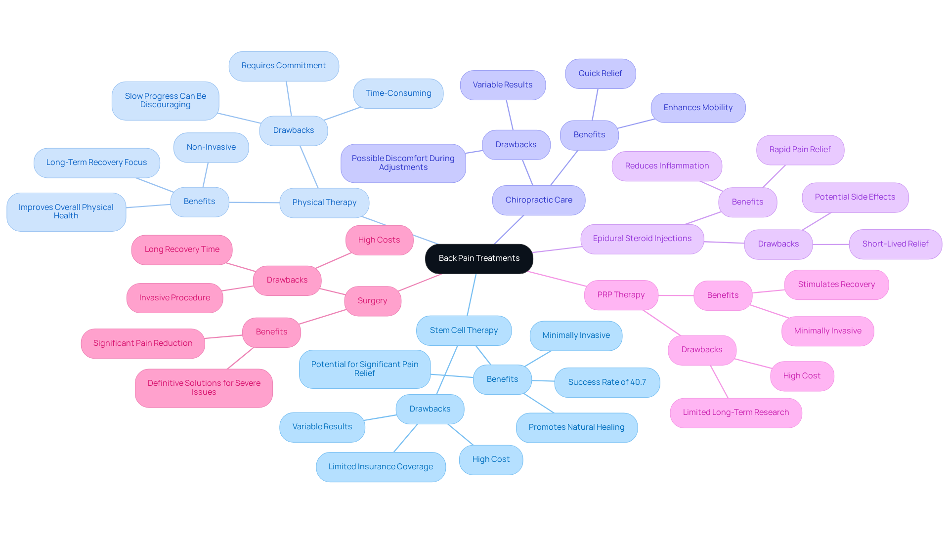 The central node represents the main topic of back pain treatments. Each branch shows a different treatment option, with benefits and drawbacks clearly outlined. The colors and icons help differentiate between the positive and negative aspects, making it easier to compare.