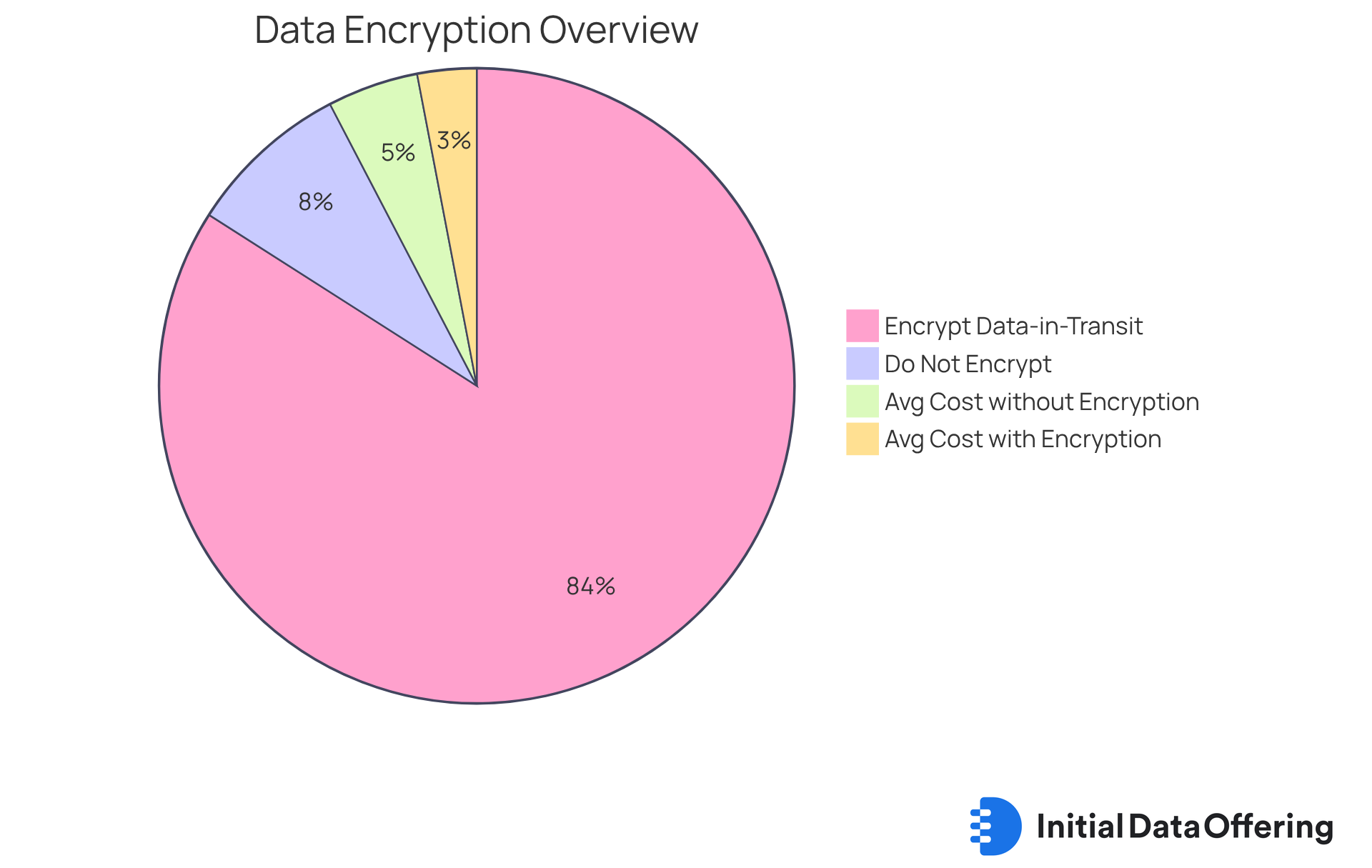 The larger slice shows the majority of enterprises that prioritize encryption for data-in-transit, while the smaller slice represents those that do not. The financial figures illustrate the cost benefits of implementing encryption strategies.