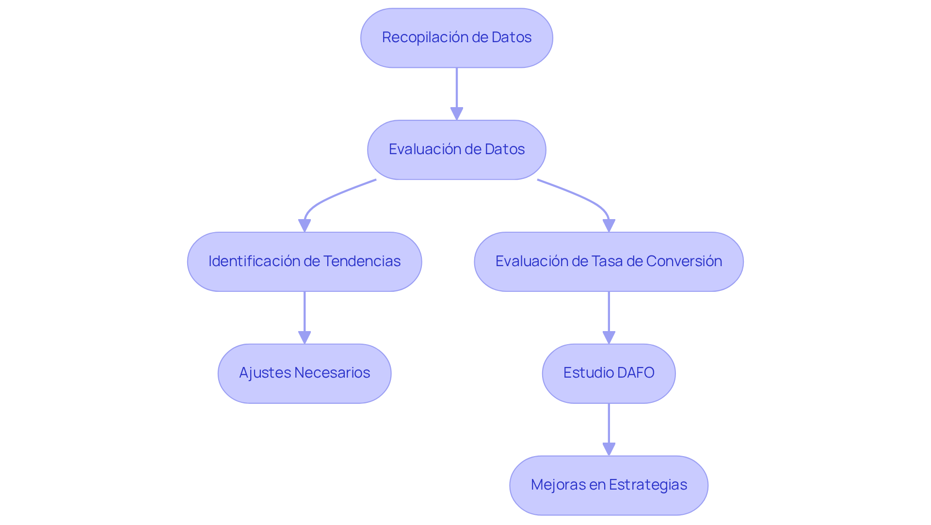 Cada cuadro representa un paso en el proceso de análisis. Sigue las flechas para ver cómo se relacionan las etapas y las decisiones que se deben tomar para mejorar el marketing digital.