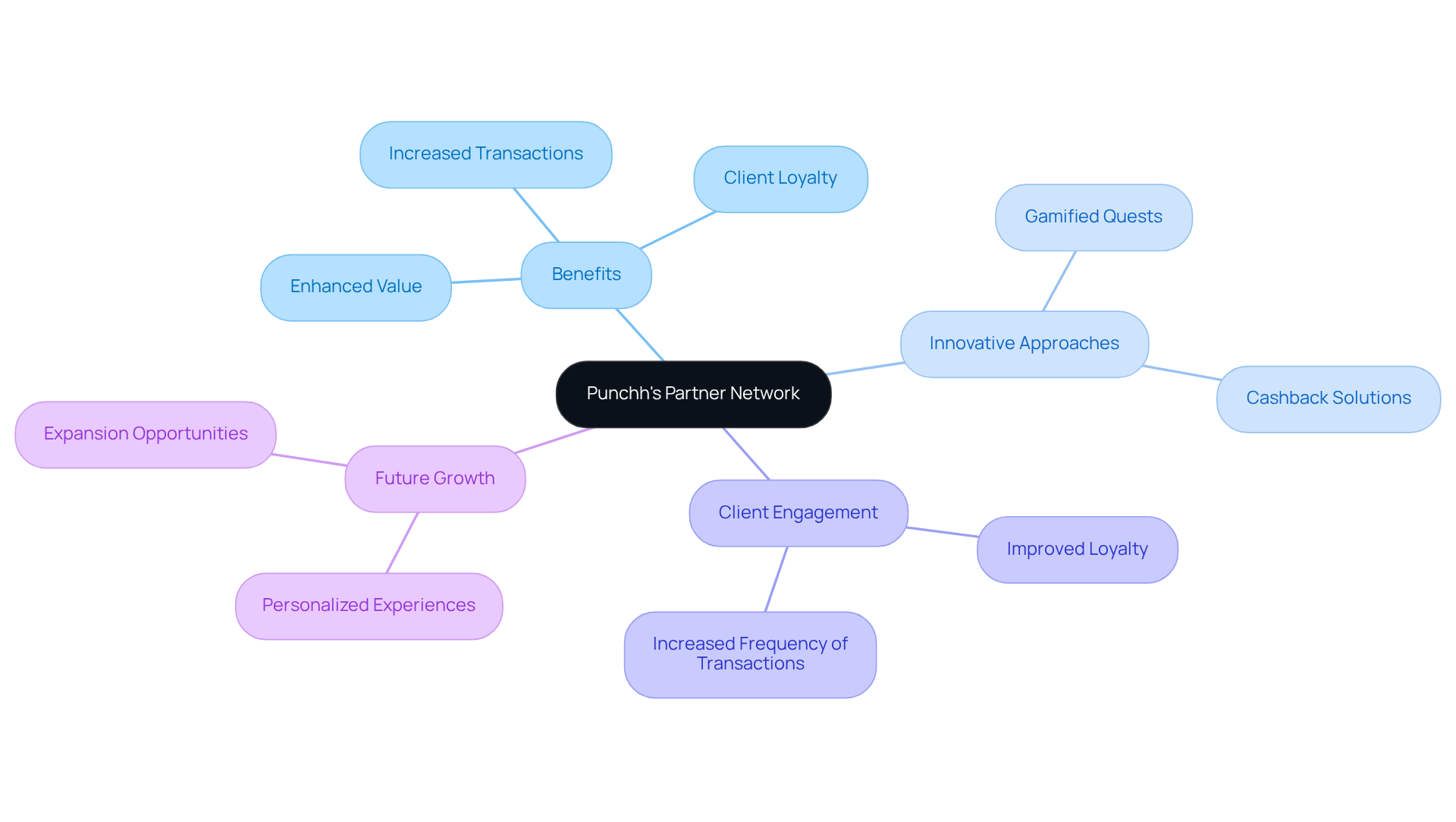 Start at the center with Punchh's network, then explore how it enhances rewards solutions through various benefits and innovative strategies. Start at the center with Punchh's network, then explore how it enhances rewards solutions through various benefits and innovative strategies.