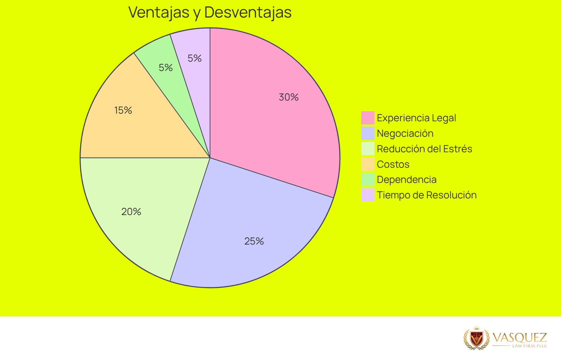 El gráfico muestra las ventajas y desventajas de contratar un abogado. La sección verde representa las ventajas, como la experiencia y la reducción del estrés, mientras que la sección roja representa las desventajas, como los costos y la dependencia. Cada parte del gráfico ayuda a entender mejor qué considerar al tomar esta decisión. El gráfico muestra las ventajas y desventajas de contratar un abogado. La sección verde representa las ventajas, como la experiencia y la reducción del estrés, mientras que la sección roja representa las desventajas, como los costos y la dependencia. Cada parte del gráfico ayuda a entender mejor qué considerar al tomar esta decisión.