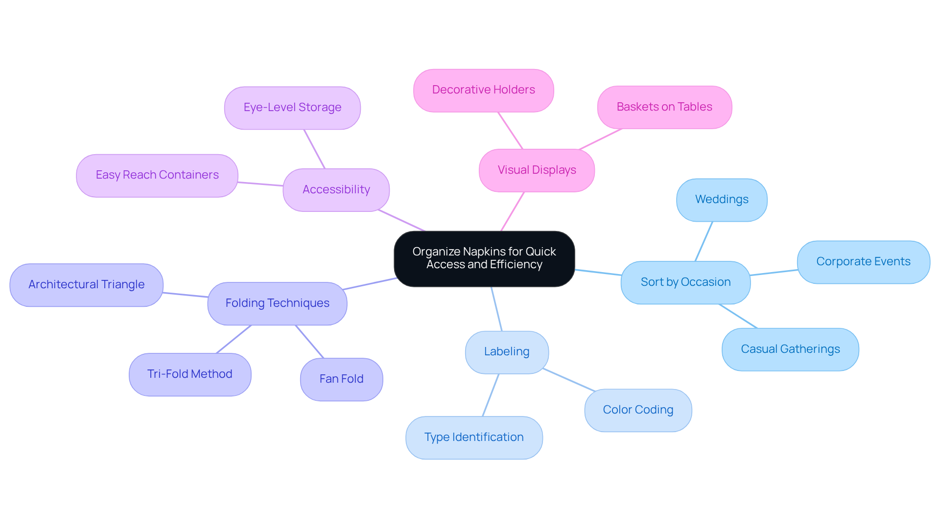 The central idea is about organizing napkins efficiently. Each branch represents a different strategy to help you quickly access and use napkins during events. Follow the branches to explore each strategy and its benefits.