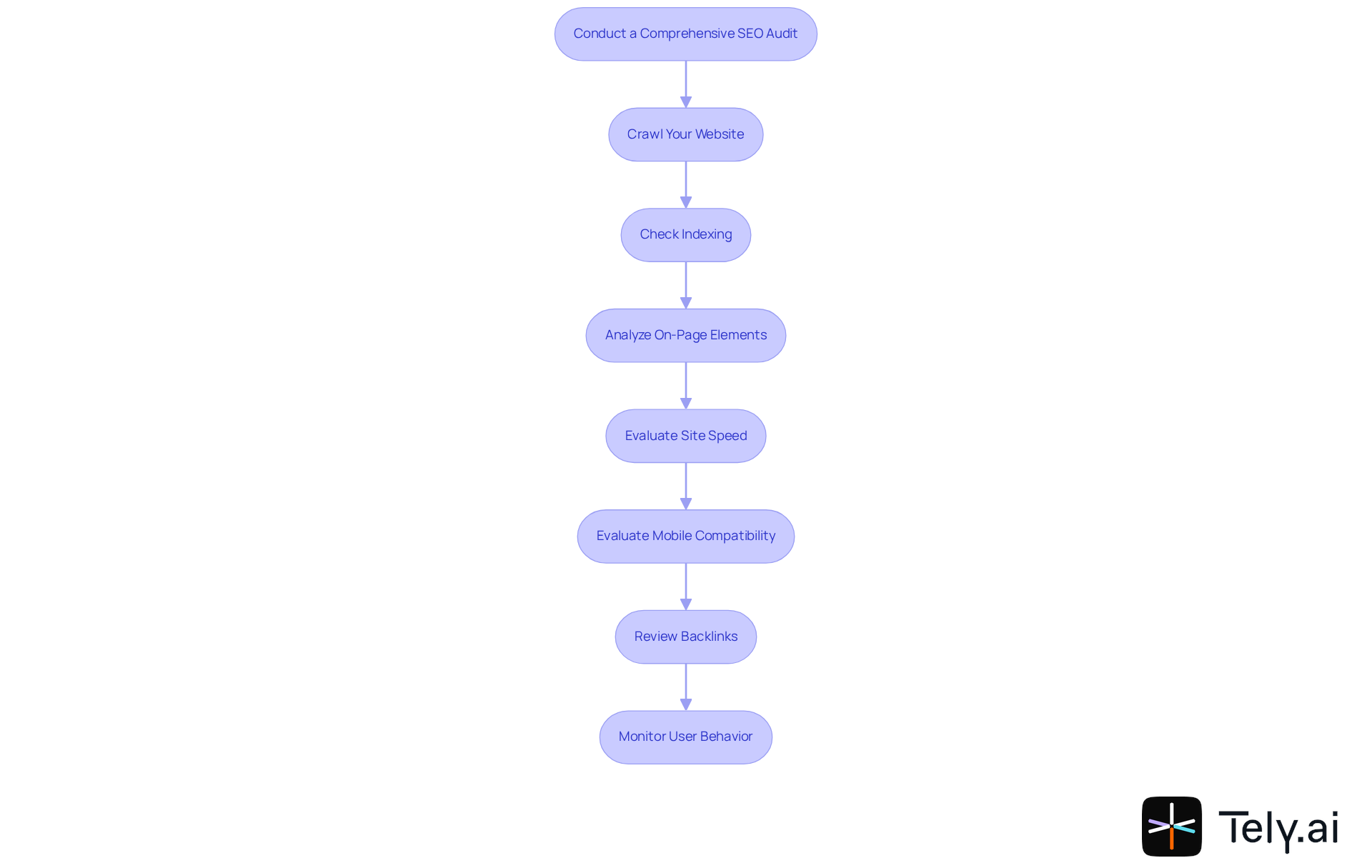Each box represents a step in the SEO audit process. Follow the arrows to see how each step leads to the next, helping you systematically improve your website's SEO performance.