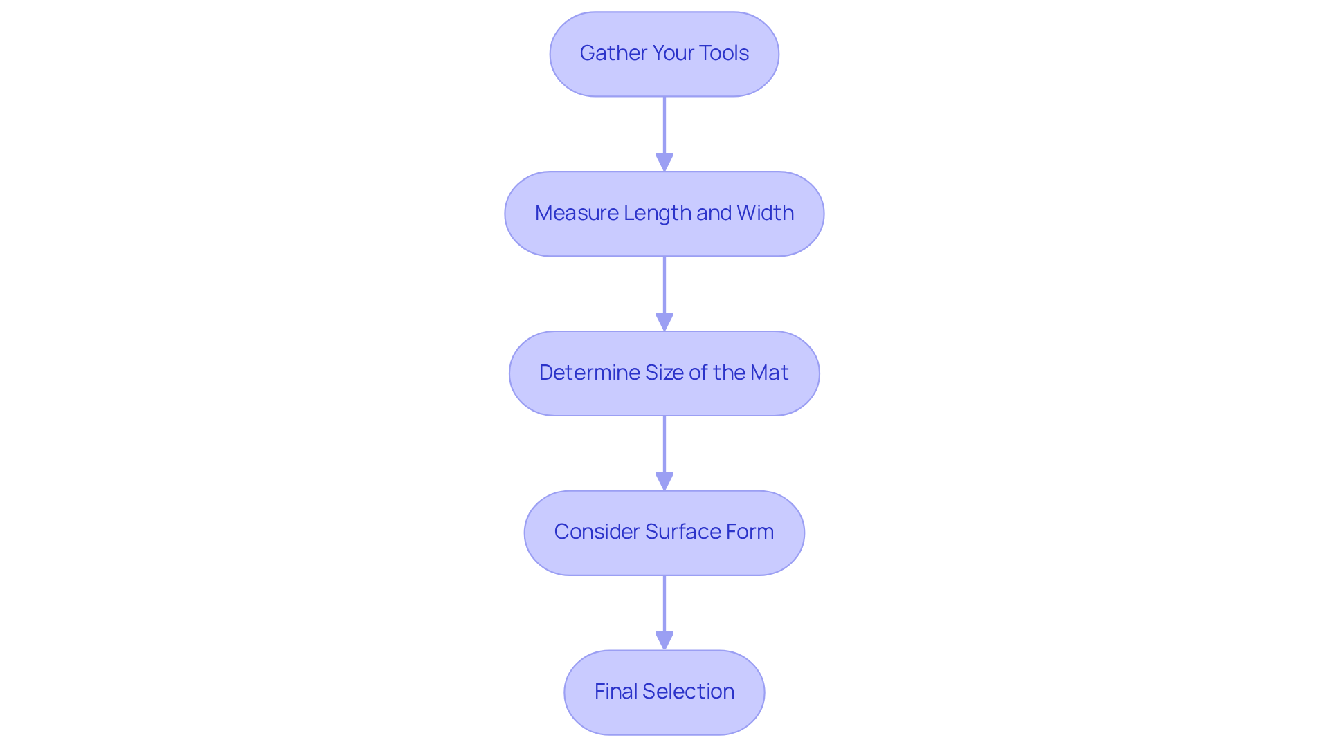 Each box represents a step in the process of measuring your table and selecting the right mat size. Follow the arrows to see how to move from one step to the next.