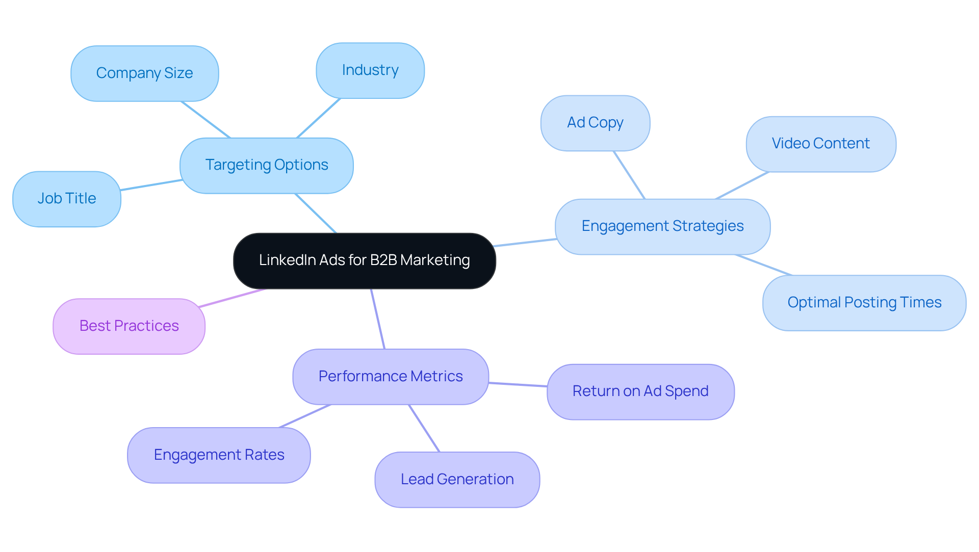 This mindmap illustrates how to effectively use LinkedIn Ads in B2B marketing. Start at the center with the main topic, then explore branches that cover targeting options, strategies for engagement, performance metrics, and best practices. Each branch leads to specific tactics or statistics that can help you understand how to leverage LinkedIn Ads for better results.