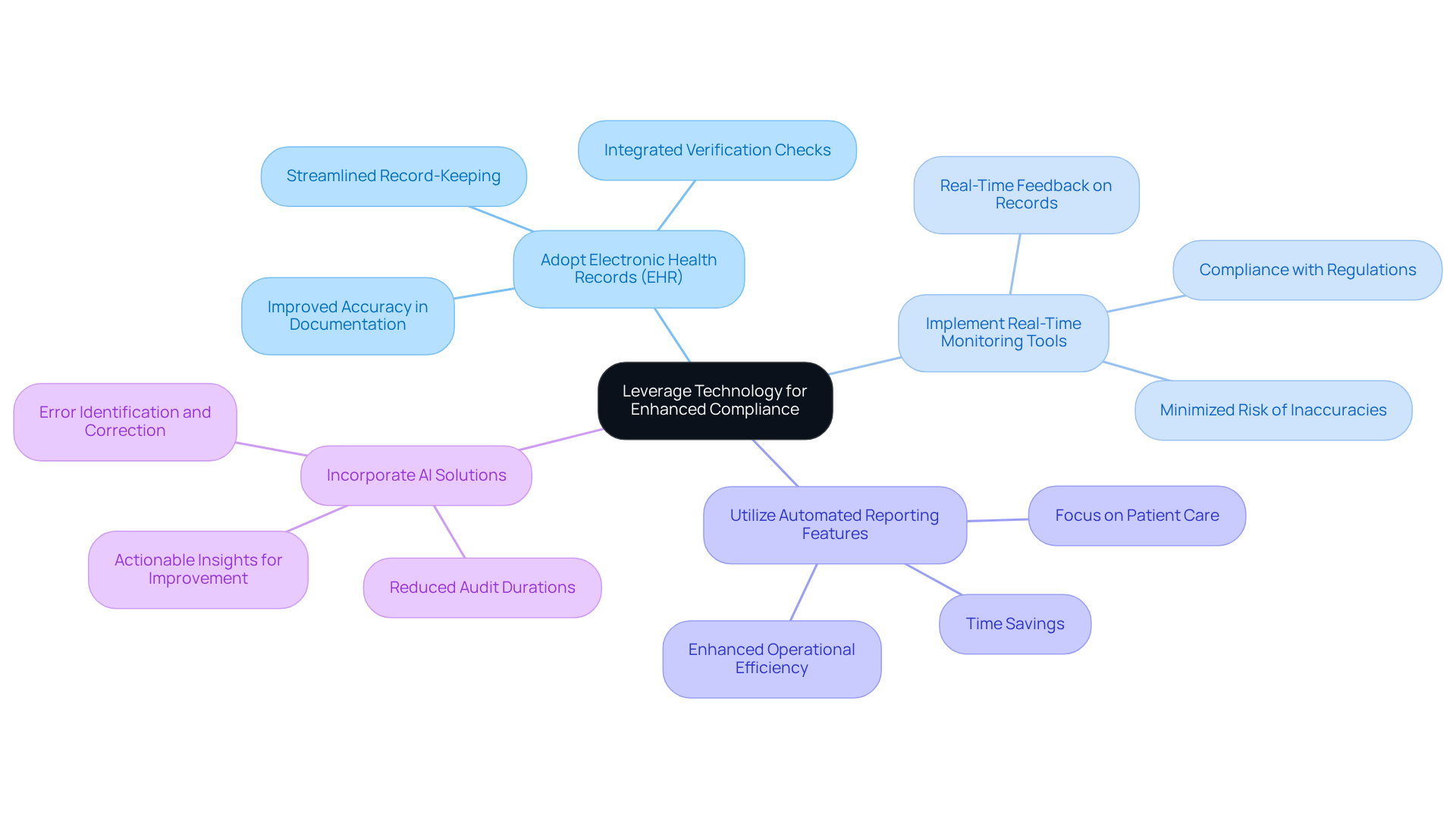 The central node represents the main theme of leveraging technology. Each branch shows a specific strategy, and the sub-branches provide additional details or benefits related to that strategy. This layout helps you see how each approach contributes to better compliance. The central node represents the main theme of leveraging technology. Each branch shows a specific strategy, and the sub-branches provide additional details or benefits related to that strategy. This layout helps you see how each approach contributes to better compliance.