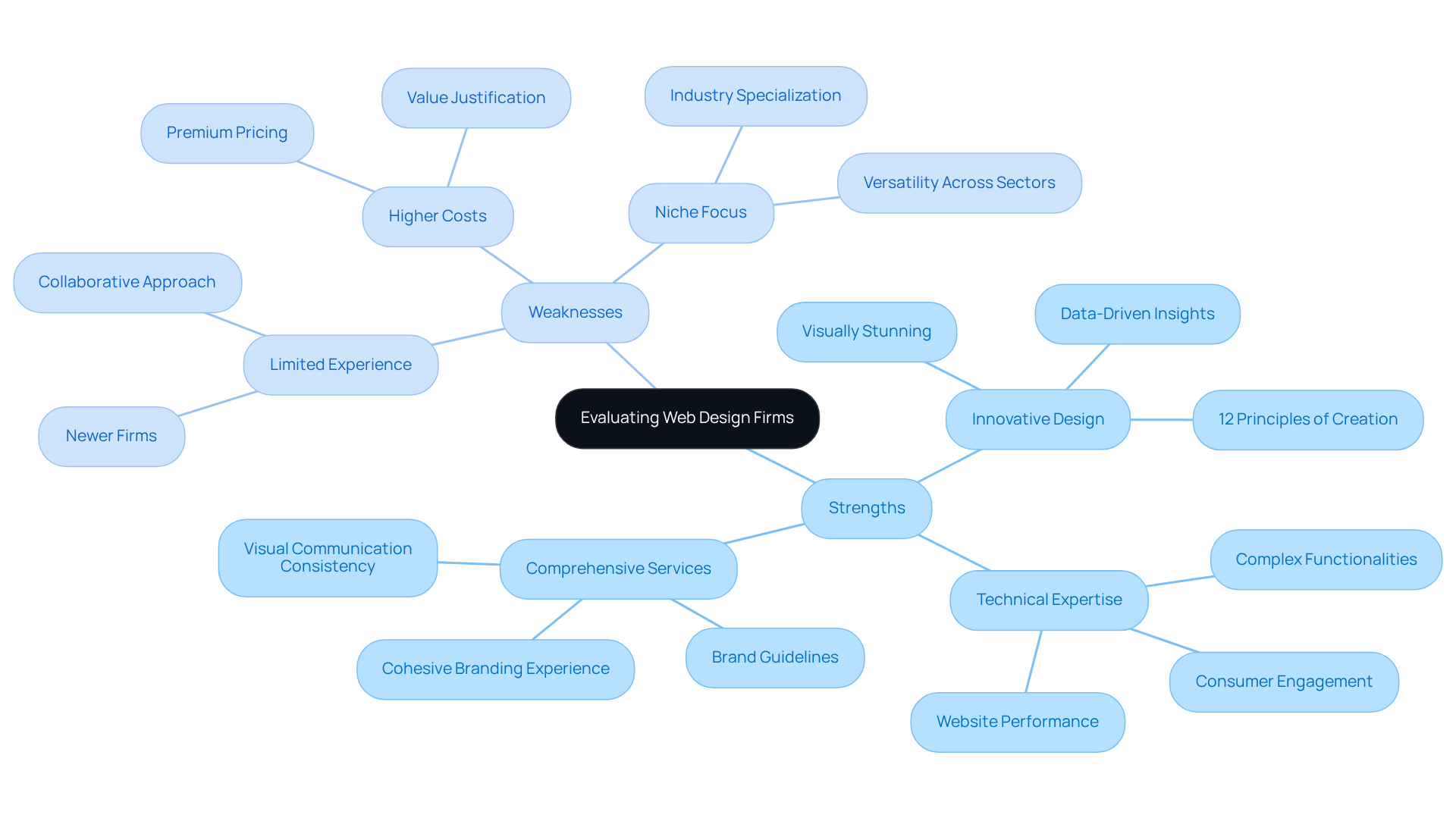 The center shows the evaluation focus, with branches detailing strengths and weaknesses. Each point explains what makes a firm strong or weak, helping you see how they fit your brand needs.