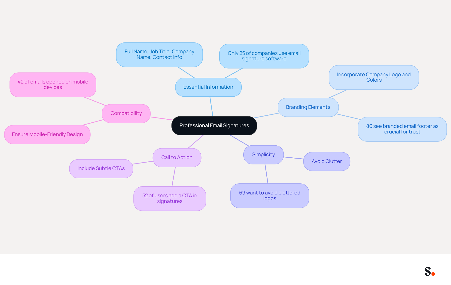 The center represents the main topic of email signatures. Each branch shows a best practice, and the sub-branches provide additional details or statistics. This layout helps you see how each practice contributes to brand consistency and communication effectiveness.