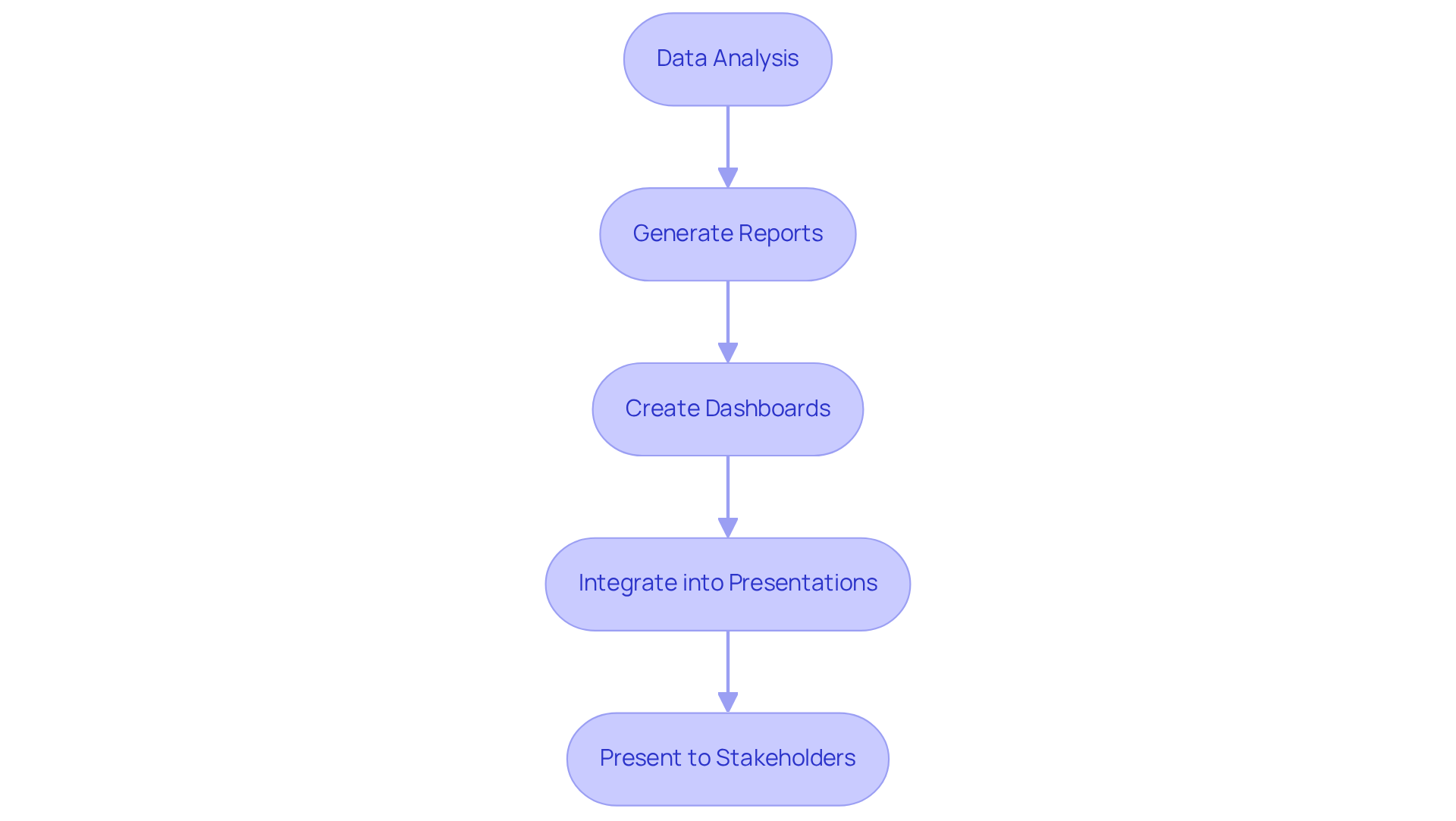 Each step in the flowchart represents a part of the process for using Zoho Analytics to enhance presentations. Follow the arrows to see how data moves from analysis to presentation.