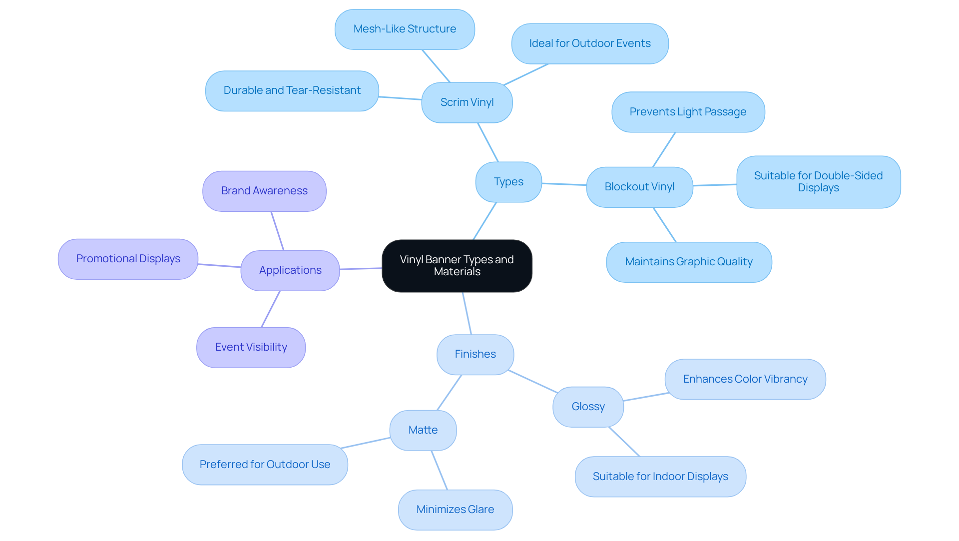 The center represents the main topic of vinyl banners, while the branches show different types and finishes. Each sub-branch provides specific details to help you choose the right banner for your needs.