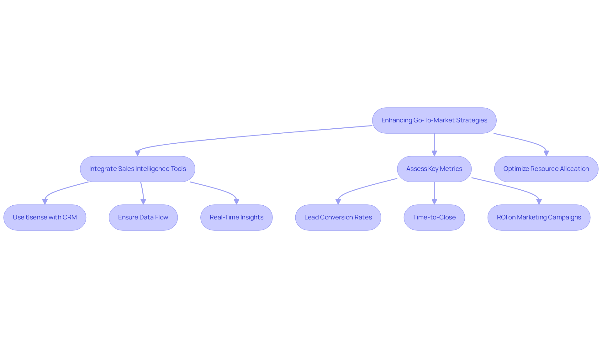 Follow the arrows to see how to enhance your go-to-market strategies. Each step shows what to do next, from integrating tools to assessing key metrics that help optimize your sales efforts.