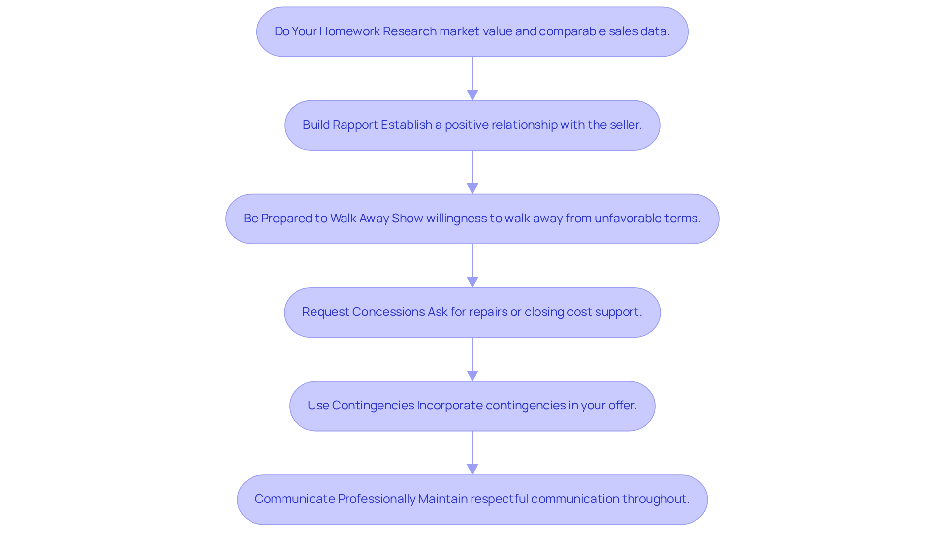 Each box represents a strategy you can use to negotiate better terms in real estate. Follow the arrows to see how each strategy connects and builds on the others, leading to improved negotiation outcomes.