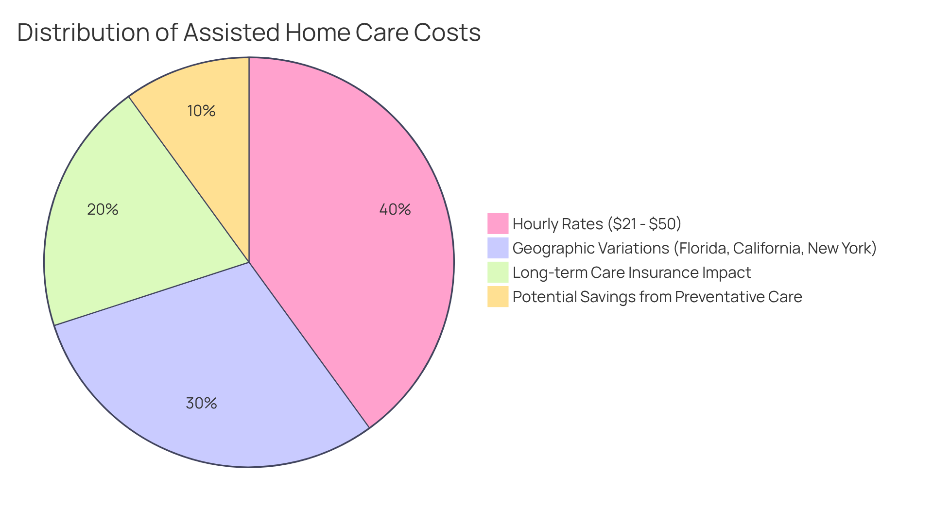 Each segment shows a different aspect of costs: hourly rates represent the charges for services; geographic variations highlight how location affects pricing; long-term care insurance illustrates its role in managing expenses; and potential savings reflect the financial benefits of preventative care.
