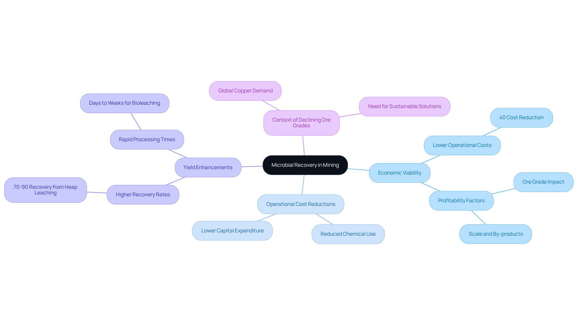The central node represents the main topic, while the branches show related aspects and benefits of microbial recovery methods. Each color-coded branch helps you easily identify different areas of focus.