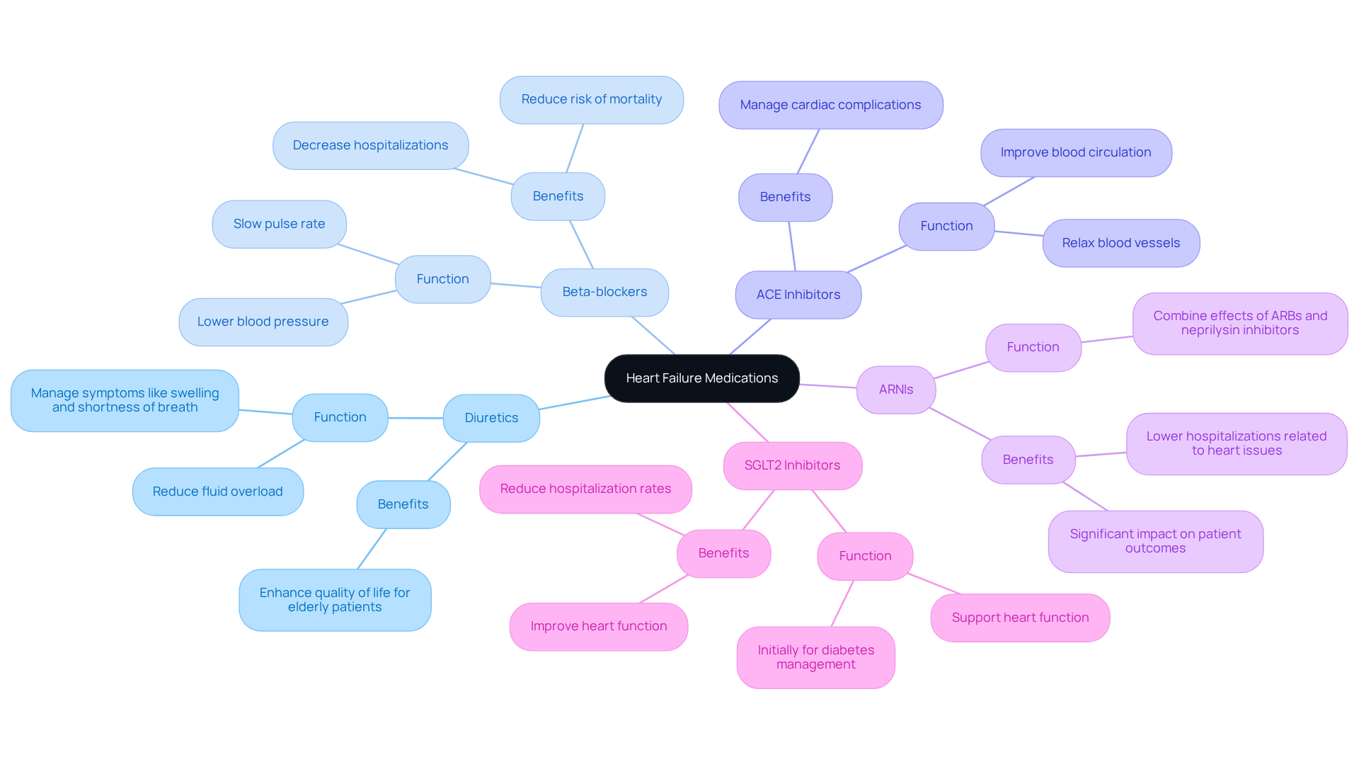 The central node represents the main topic of heart failure medications. Each branch shows a different class of medication, with further details on how they help manage heart conditions. The colors help differentiate between the classes, making it easier to follow. The central node represents the main topic of heart failure medications. Each branch shows a different class of medication, with further details on how they help manage heart conditions. The colors help differentiate between the classes, making it easier to follow.