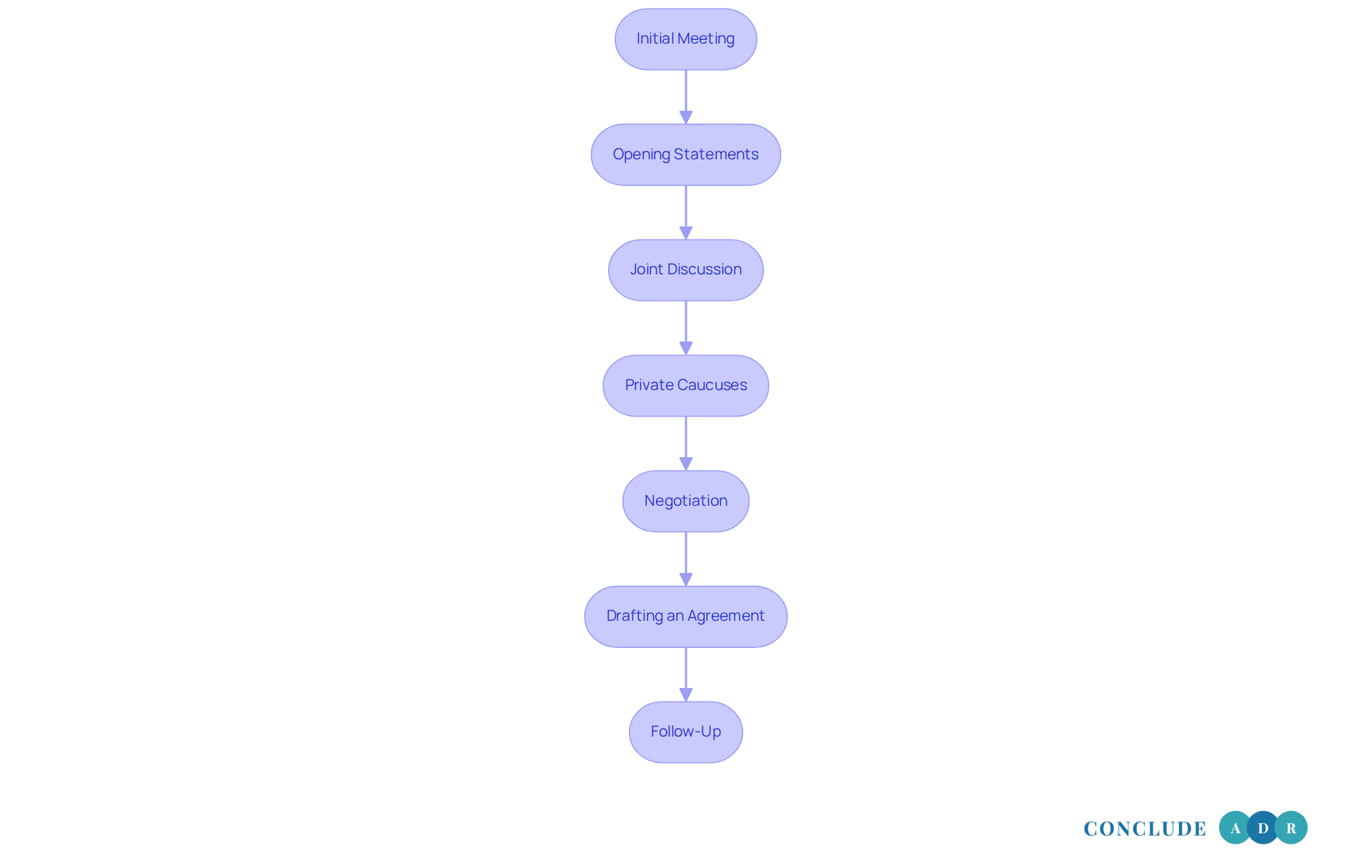 Each box represents a step in the mediation journey. Follow the arrows to see how each step leads to the next, helping you navigate the process with confidence.