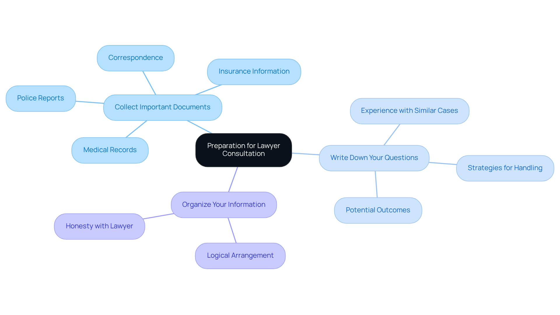 This mindmap shows how to prepare for your meeting with a lawyer. Start at the center with the main idea of preparation, then follow the branches to see what documents to collect, what questions to ask, and how to organize your information.