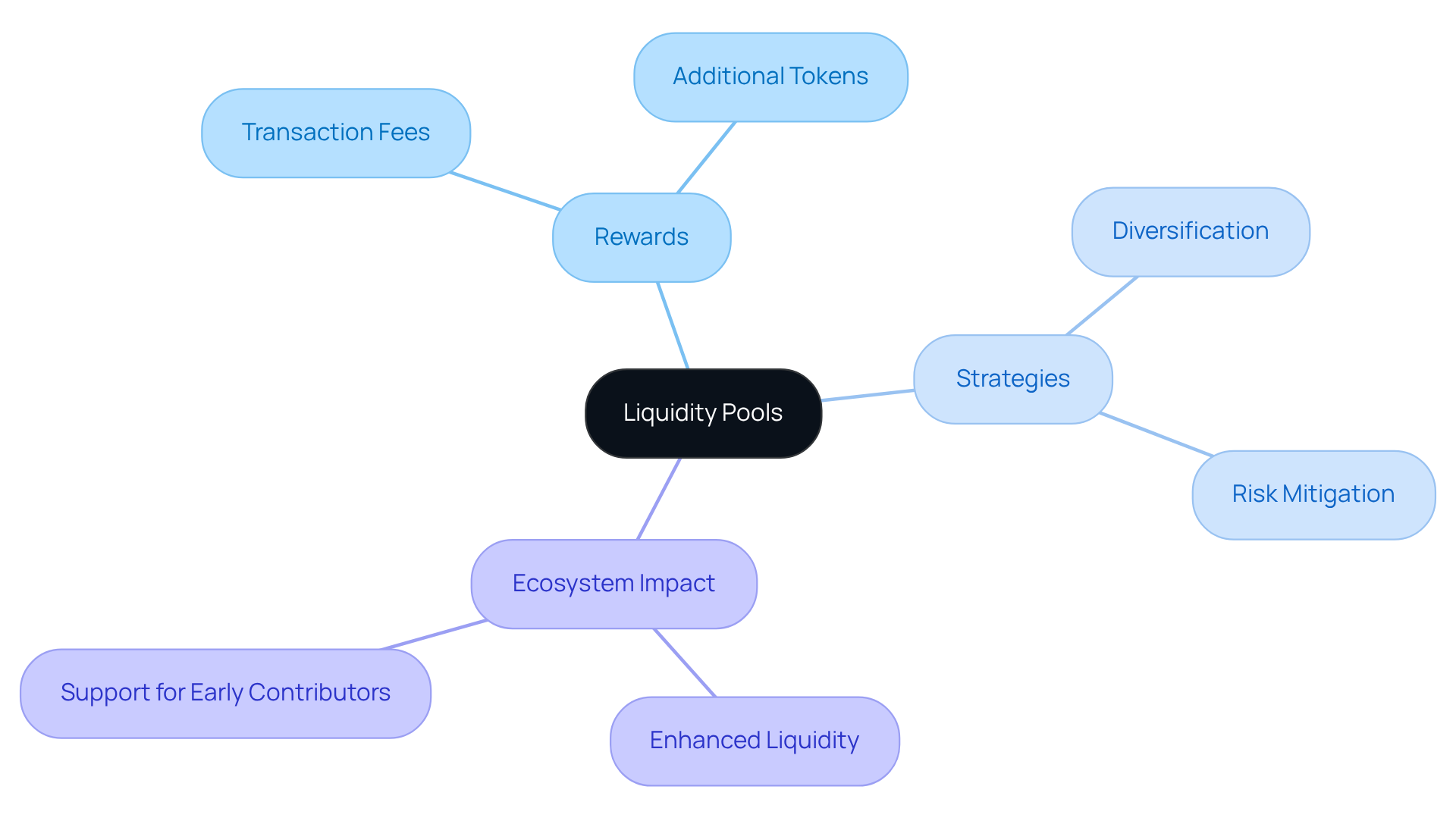 The central node represents liquidity pools, while the branches show related topics like rewards and strategies. Each branch helps you see how these elements work together to create a robust yield farming ecosystem.