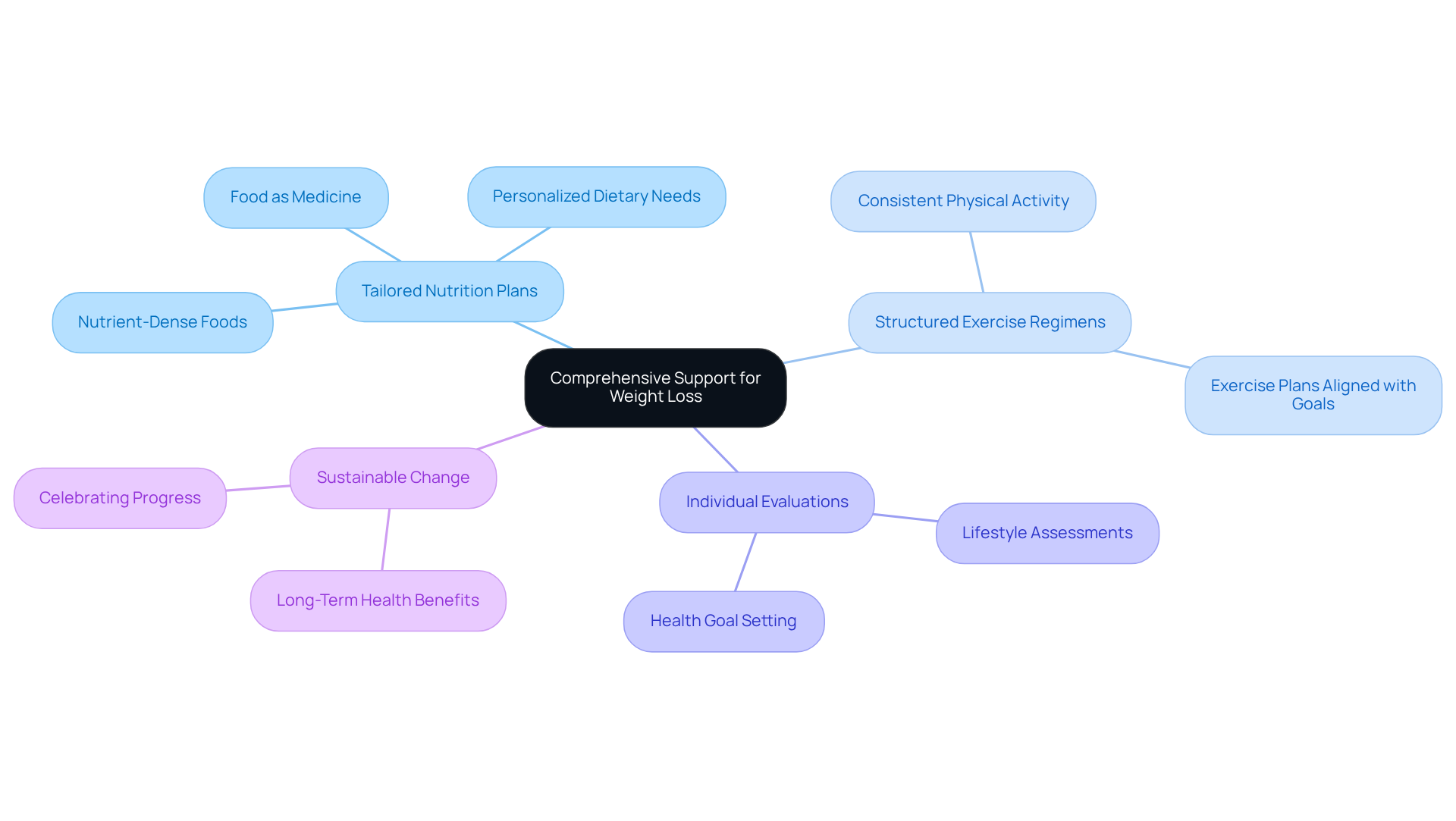 The central node represents the overall support system, while the branches show the different components that contribute to successful weight loss. Each branch highlights a crucial area of focus, helping you understand how they work together for lasting change.