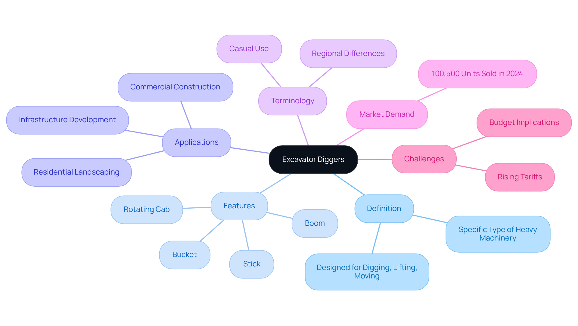 This mindmap starts with the main idea of excavator diggers at the center. Each branch represents a different aspect of excavator diggers, such as their features, applications, and market trends. Follow the branches to explore how these elements connect and contribute to understanding the role of excavator diggers in construction. This mindmap starts with the main idea of excavator diggers at the center. Each branch represents a different aspect of excavator diggers, such as their features, applications, and market trends. Follow the branches to explore how these elements connect and contribute to understanding the role of excavator diggers in construction.