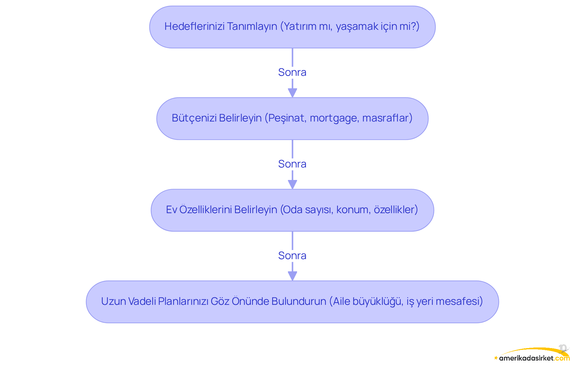 Her kutu, ev satın alma sürecindeki bir adımı temsil eder. Oklar, adımların nasıl birbirine bağlandığını gösterir; bu sayede sürecin akışını kolayca takip edebilirsiniz.