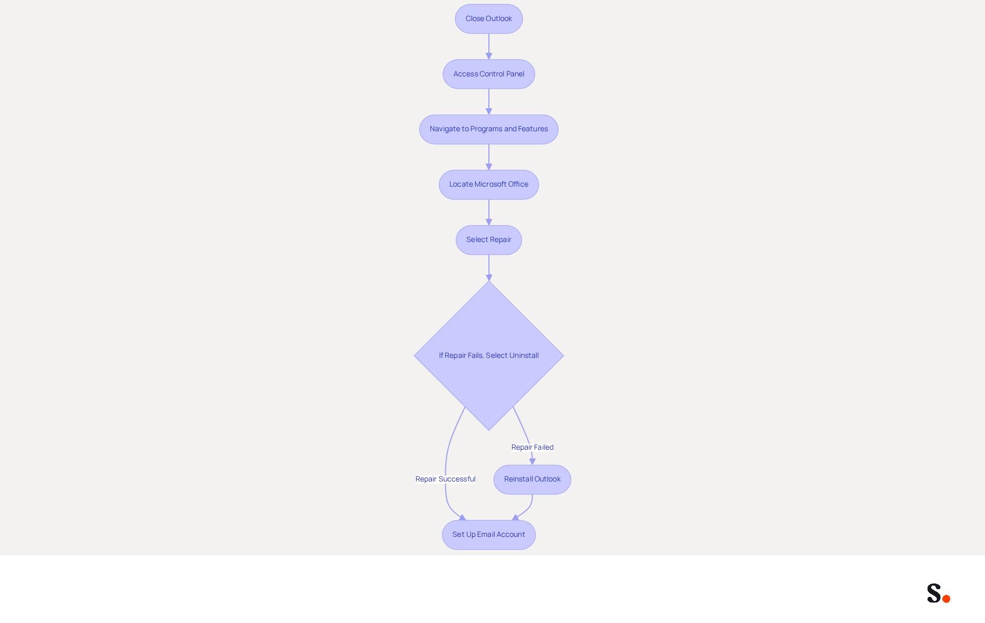 Follow the arrows from one step to the next to troubleshoot Outlook. Each box represents a specific action you need to take, ensuring you don't miss any important steps in the process. Follow the arrows from one step to the next to troubleshoot Outlook. Each box represents a specific action you need to take, ensuring you don't miss any important steps in the process.