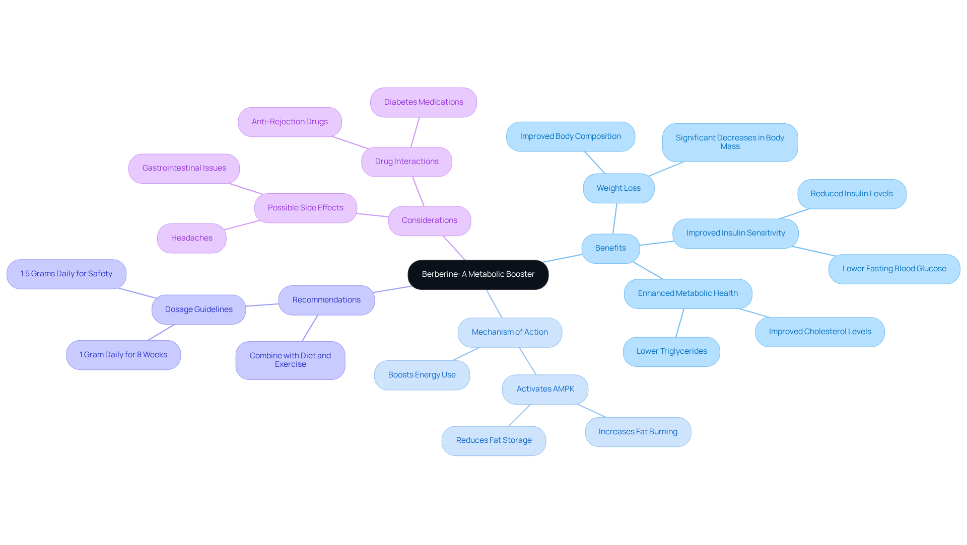 This mindmap illustrates how berberine supports weight loss and metabolic health. Start at the center with the main topic, then explore the branches to see its benefits, how it works, recommendations for use, and important considerations. This mindmap illustrates how berberine supports weight loss and metabolic health. Start at the center with the main topic, then explore the branches to see its benefits, how it works, recommendations for use, and important considerations.