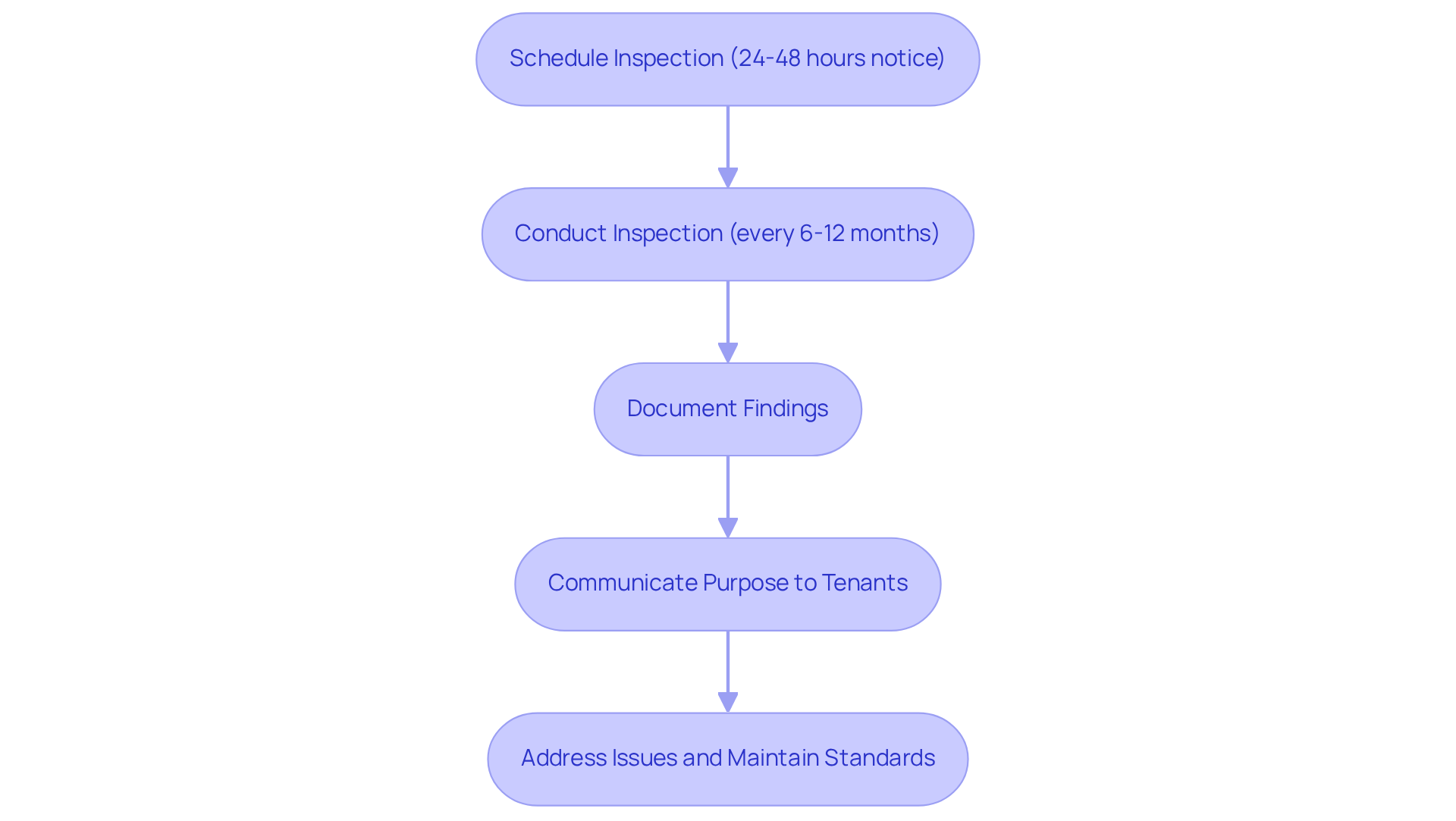 Follow the arrows to see the steps landlords should take for property inspections. Each step builds on the previous one, leading to better management and tenant relationships. Follow the arrows to see the steps landlords should take for property inspections. Each step builds on the previous one, leading to better management and tenant relationships.