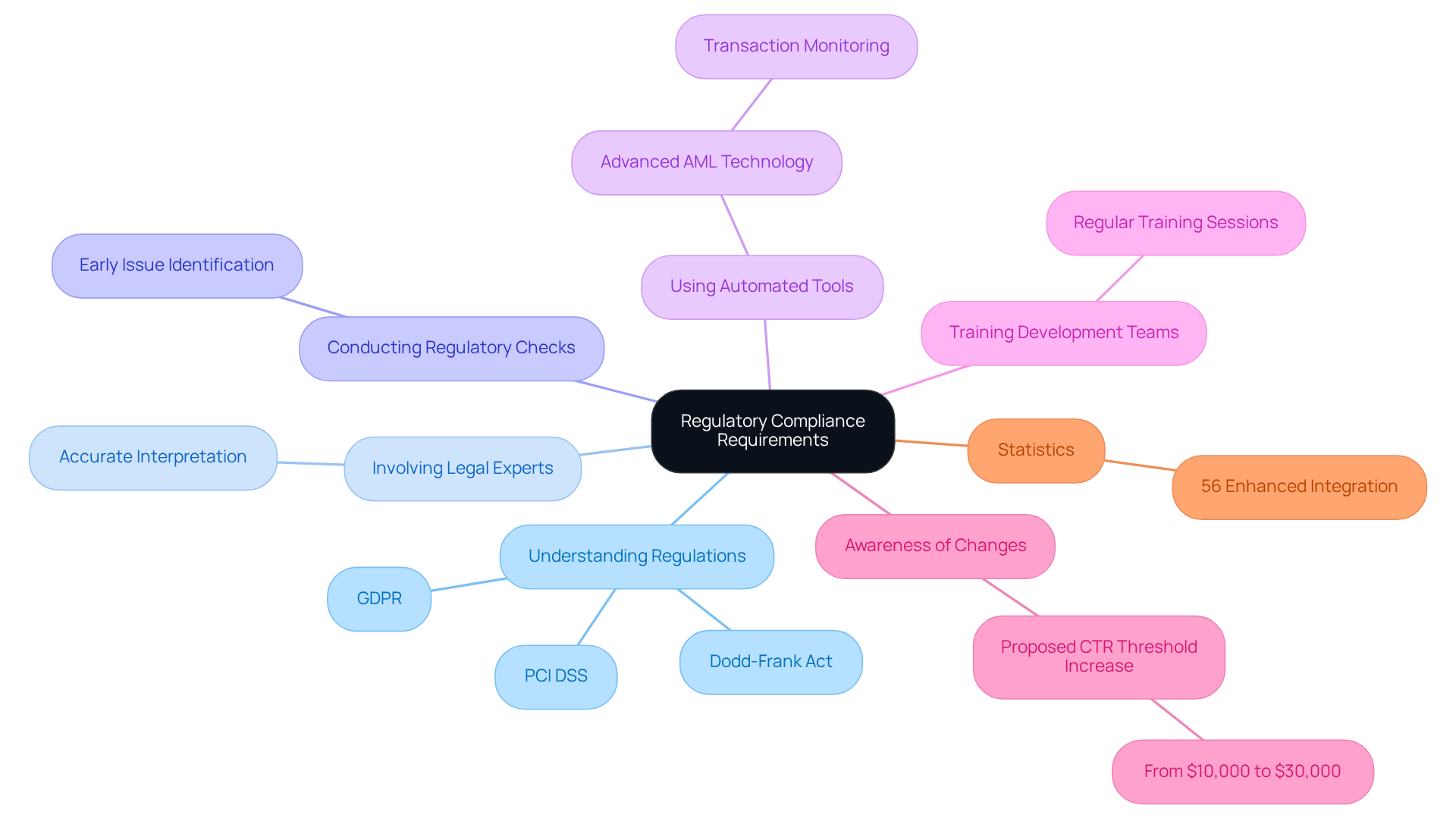 The central node represents the main topic of regulatory compliance. Each branch shows a key area of focus, and the sub-branches provide more details or examples related to that area. This layout helps visualize how all these elements connect to ensure compliance.