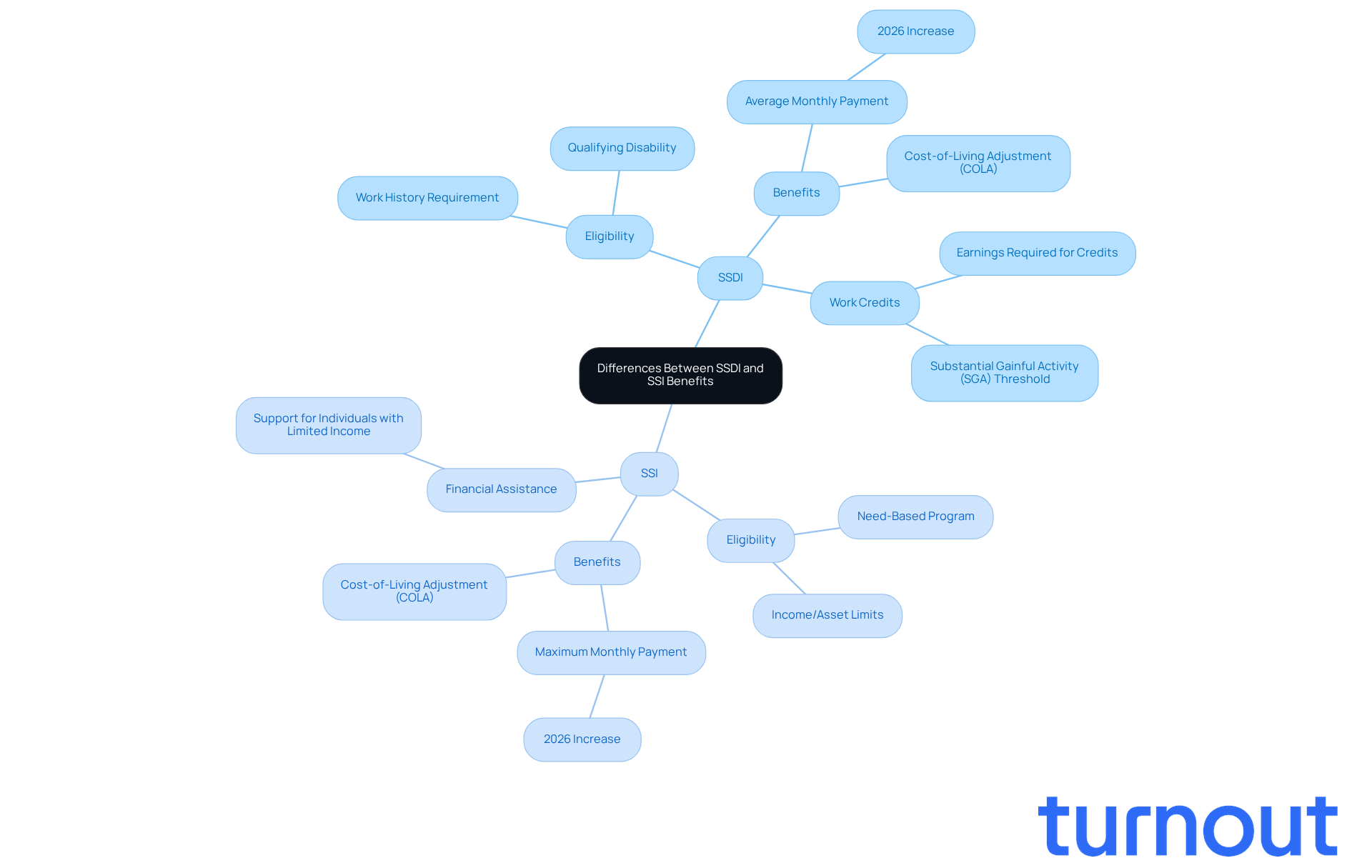 The central node represents the main topic, while the branches show key aspects of each program. Each color-coded section helps you quickly identify information related to SSDI or SSI.