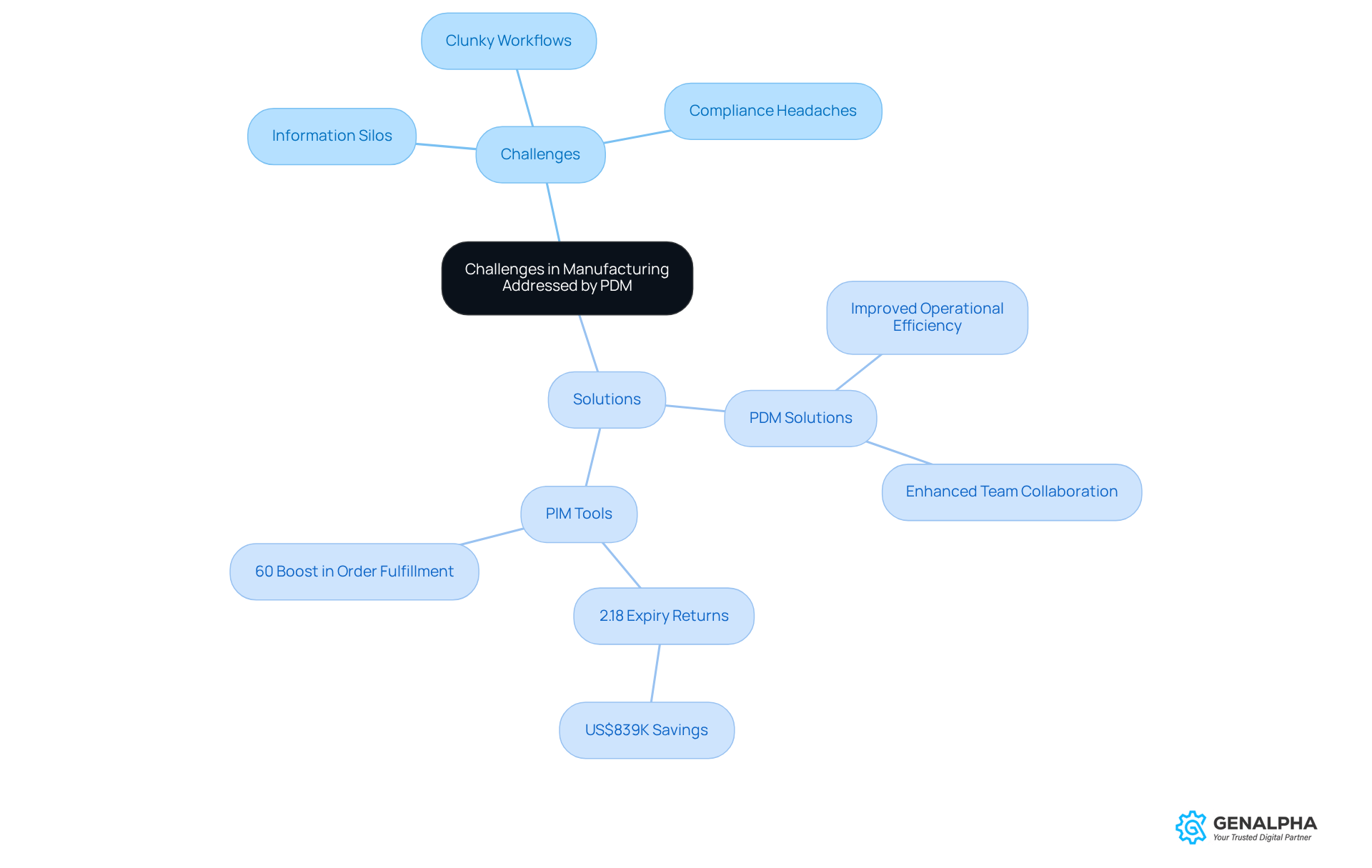 The center node shows the main topic. The branches display the challenges manufacturers face and the solutions offered by PDM and PIM. Each outcome represents a success story, indicating how these tools can enhance efficiency and competitiveness. The center node shows the main topic. The branches display the challenges manufacturers face and the solutions offered by PDM and PIM. Each outcome represents a success story, indicating how these tools can enhance efficiency and competitiveness.