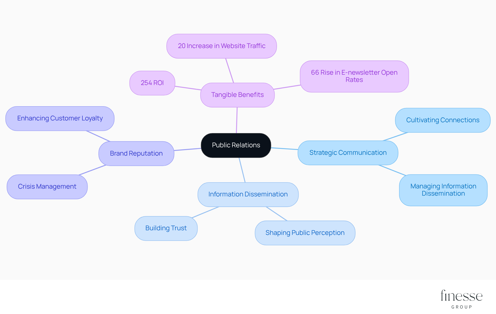 Start at the center with 'Public Relations', then explore each branch to see how different elements like strategies and benefits connect to the overall importance of PR.