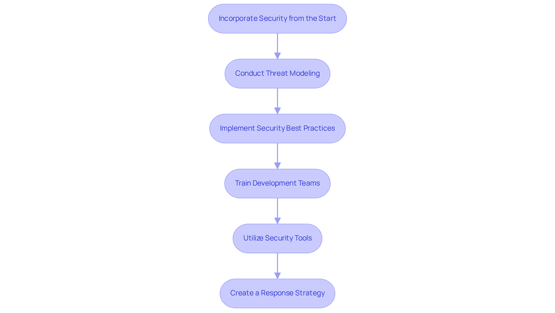 This flowchart outlines the essential steps for integrating security into hedge fund operations. Follow the arrows to see how each step builds on the previous one, ensuring a comprehensive approach to cybersecurity. This flowchart outlines the essential steps for integrating security into hedge fund operations. Follow the arrows to see how each step builds on the previous one, ensuring a comprehensive approach to cybersecurity.