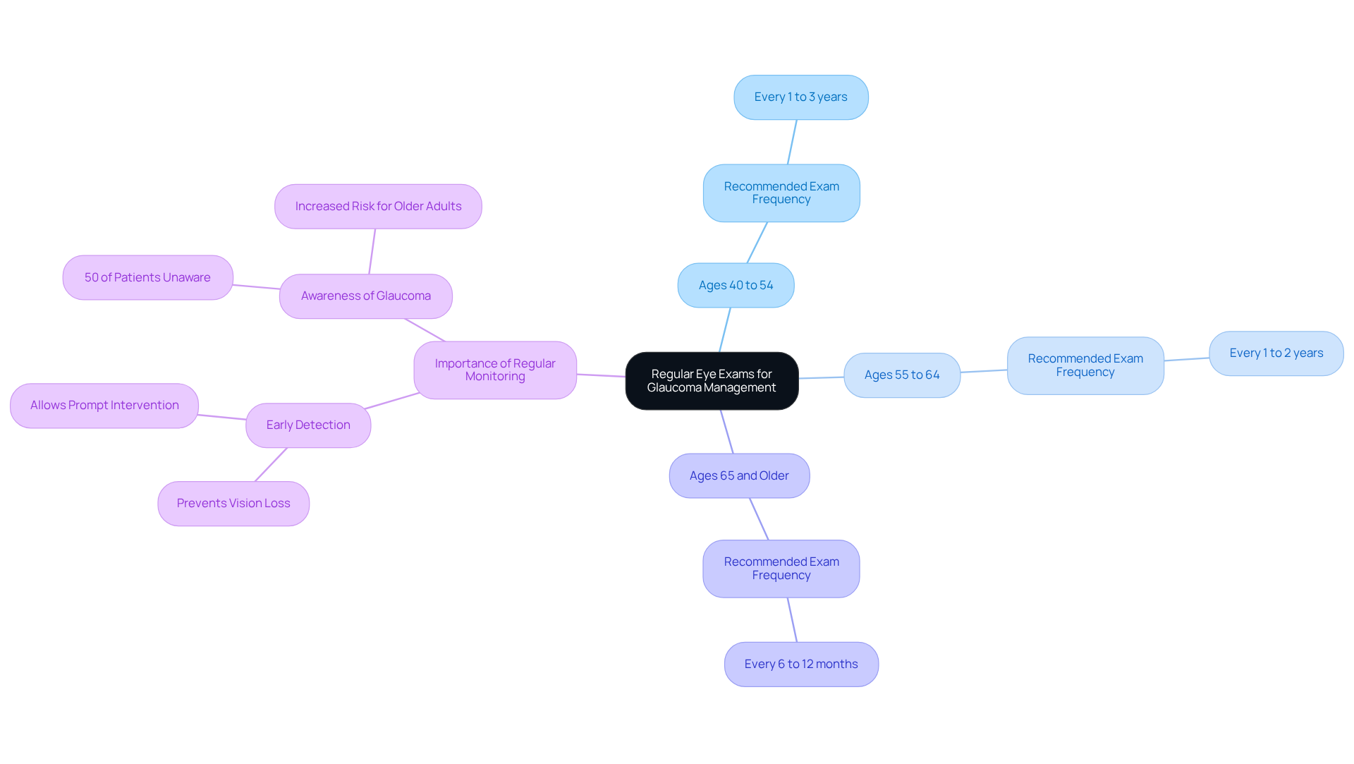 This mindmap shows how often you should get eye exams based on your age. Each branch represents a different age group, and the sub-branches tell you how frequently you should have your eyes checked. The more frequent the check-up, the closer the branch is to the center. This mindmap shows how often you should get eye exams based on your age. Each branch represents a different age group, and the sub-branches tell you how frequently you should have your eyes checked. The more frequent the check-up, the closer the branch is to the center.