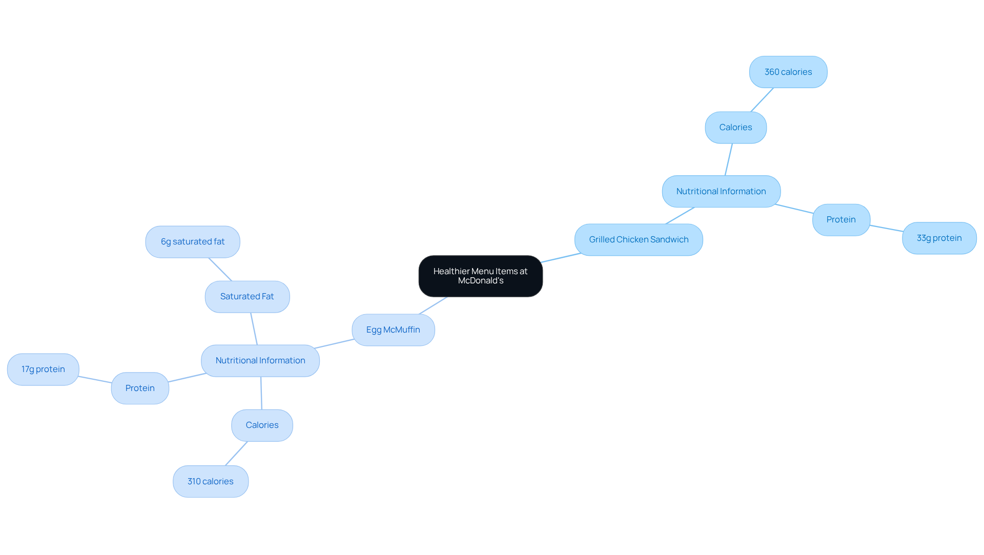 This mindmap shows how McDonald's is offering healthier choices for those managing their weight. Each branch represents a menu item, and the details show its nutritional benefits. Follow the branches to see how these options can fit into a healthy eating plan.