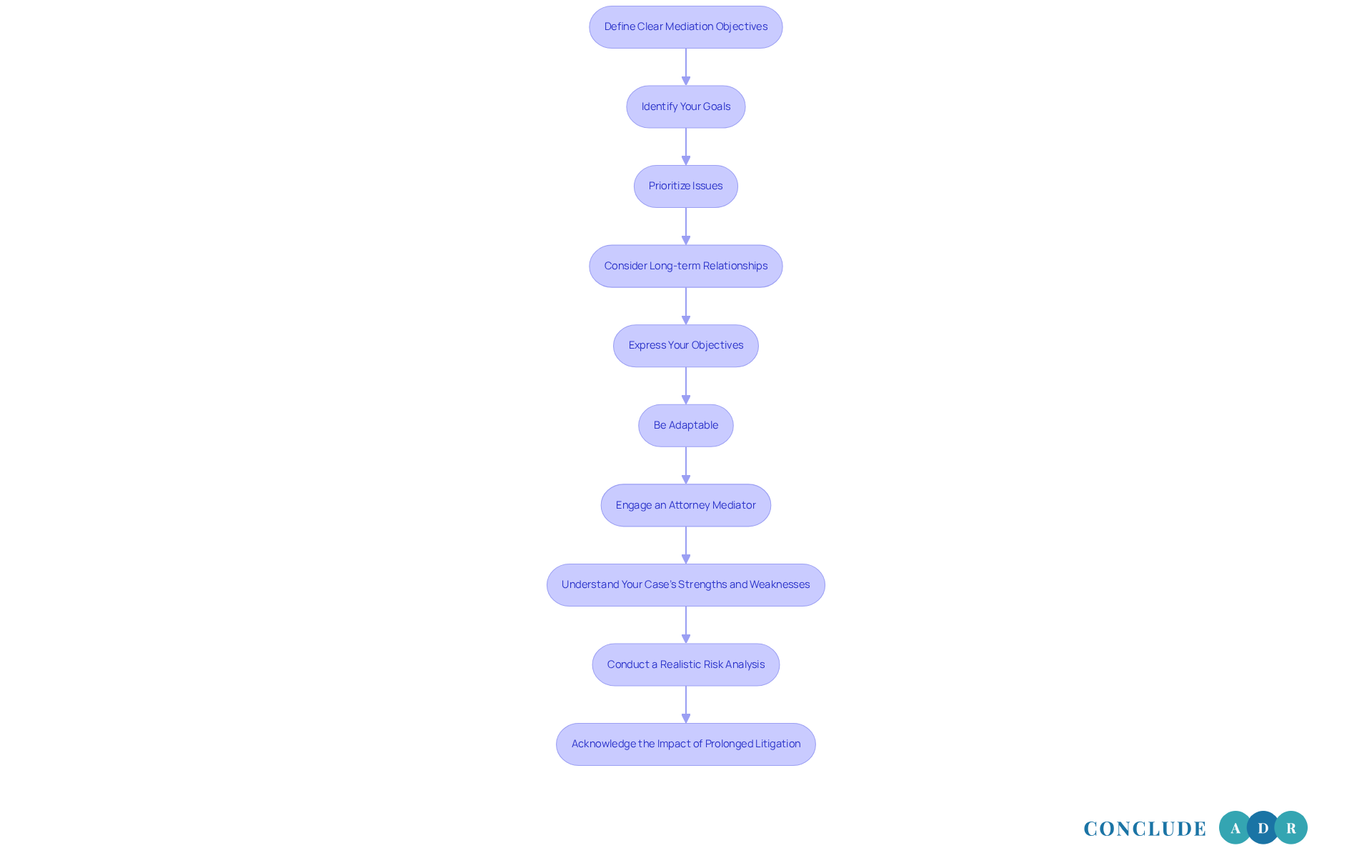 Each box represents a step in the process of defining your mediation objectives. Follow the arrows to see how each step leads to the next, helping you prepare effectively for mediation. Each box represents a step in the process of defining your mediation objectives. Follow the arrows to see how each step leads to the next, helping you prepare effectively for mediation.