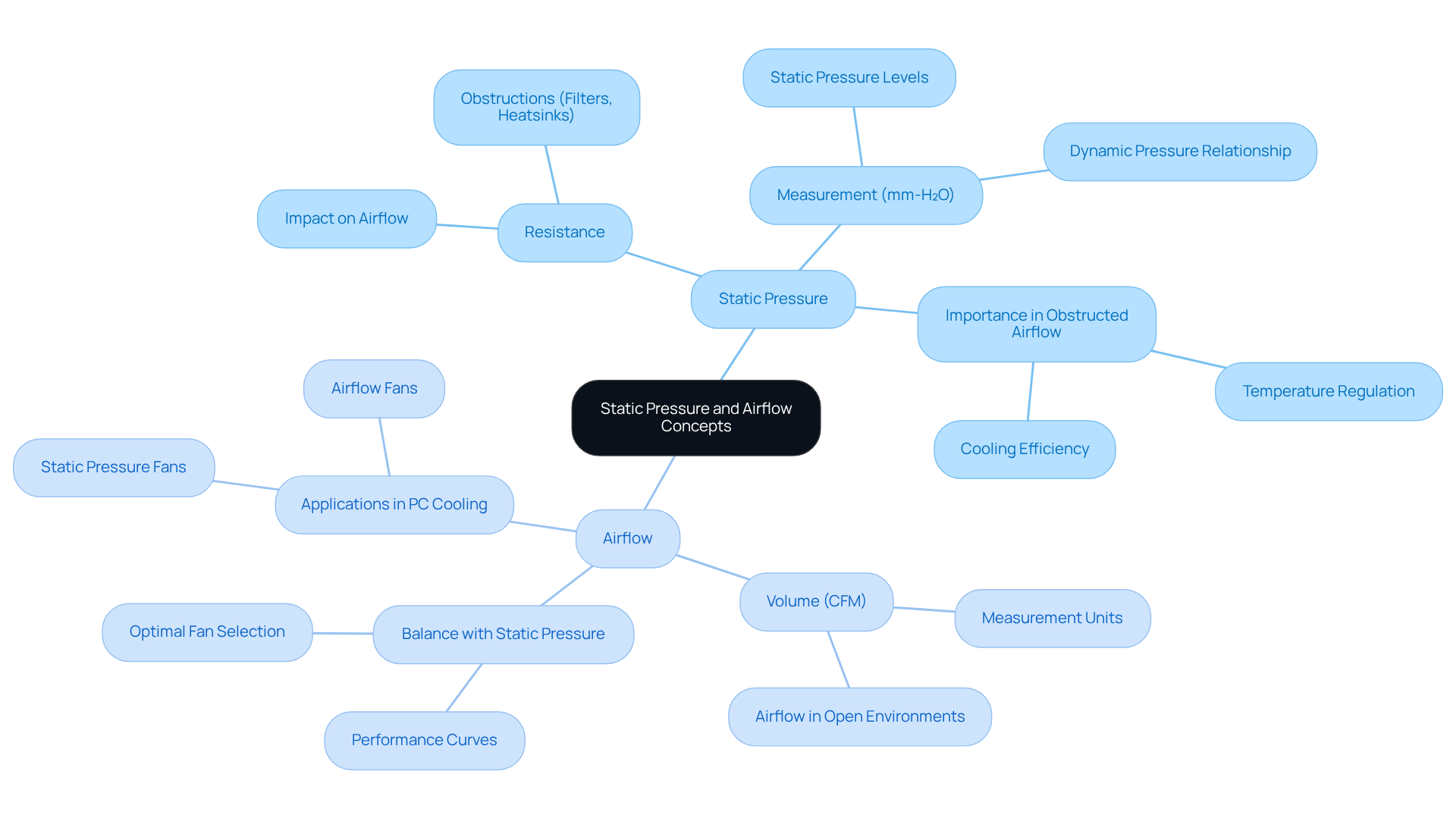 The central idea is about static pressure and airflow. Each branch shows key aspects of these concepts, helping you see how they relate to fan performance and cooling solutions. The central idea is about static pressure and airflow. Each branch shows key aspects of these concepts, helping you see how they relate to fan performance and cooling solutions.
