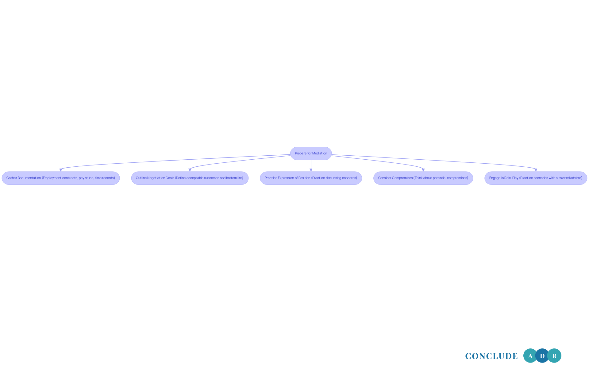 Each box represents a step in your preparation journey. Follow the arrows to see how each action builds on the previous one, leading you toward a successful negotiation.