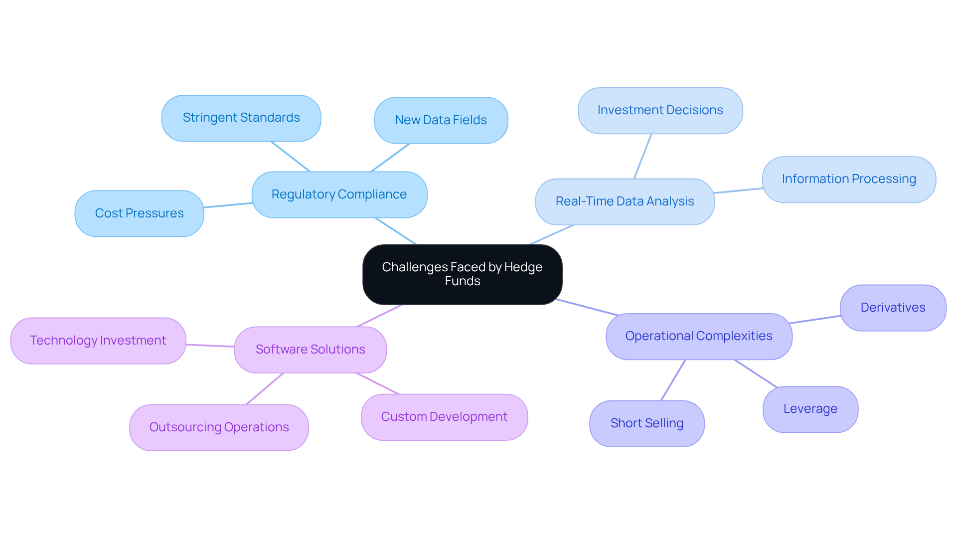 The central node represents the main topic, while the branches show specific challenges and solutions. Each color-coded branch helps you see how different aspects relate to the overall theme.