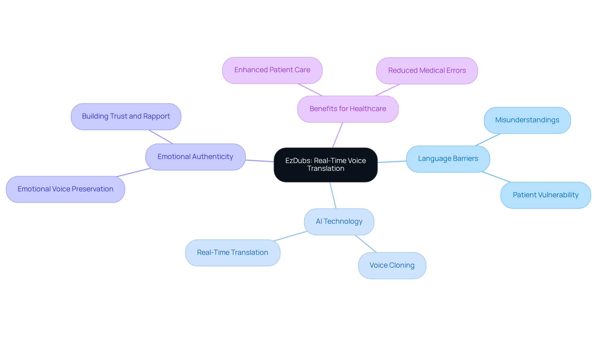The central node represents EzDubs, while the branches show the various aspects of its impact on healthcare communication. Each branch highlights a different area of focus, illustrating how EzDubs addresses language barriers and enhances emotional connections.