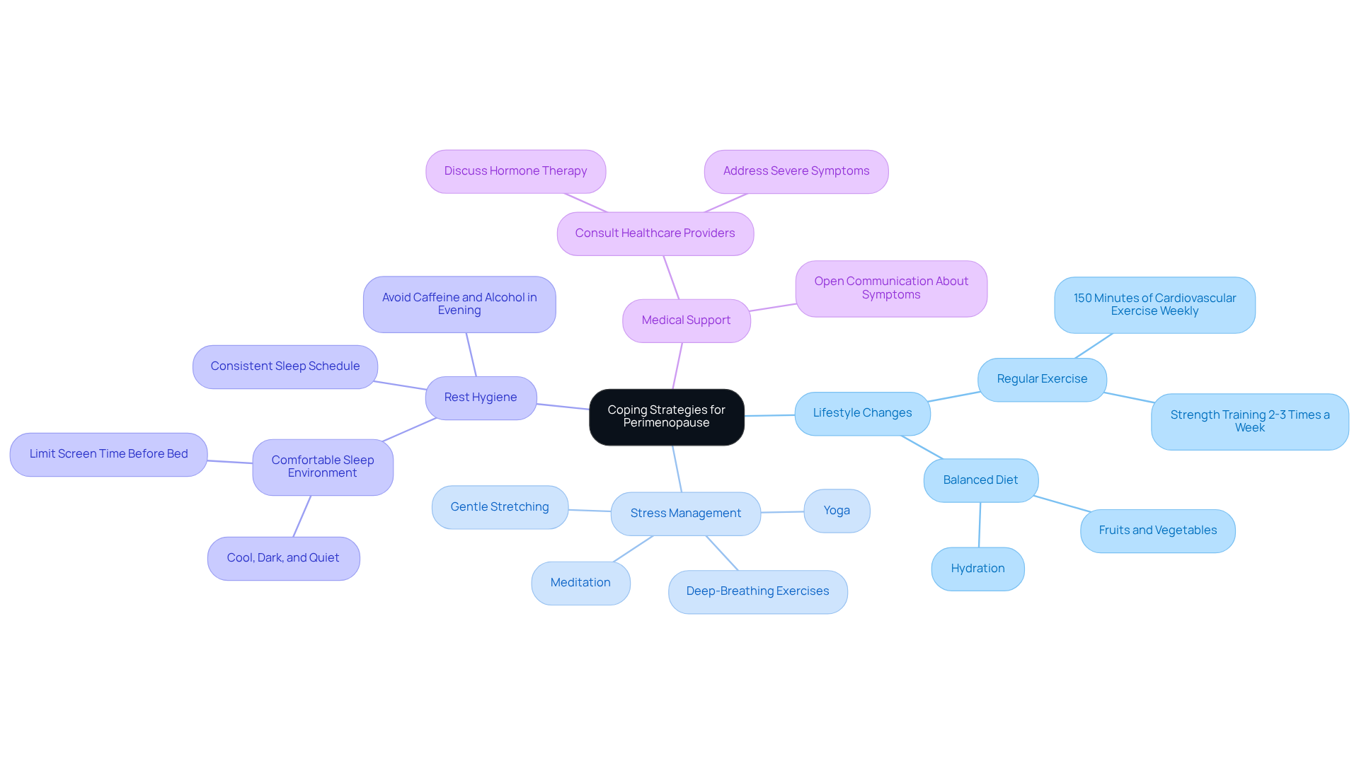 The central node represents the overall theme of coping strategies, while each branch shows a different category of strategies. Follow the branches to discover specific actions you can take to manage symptoms effectively.