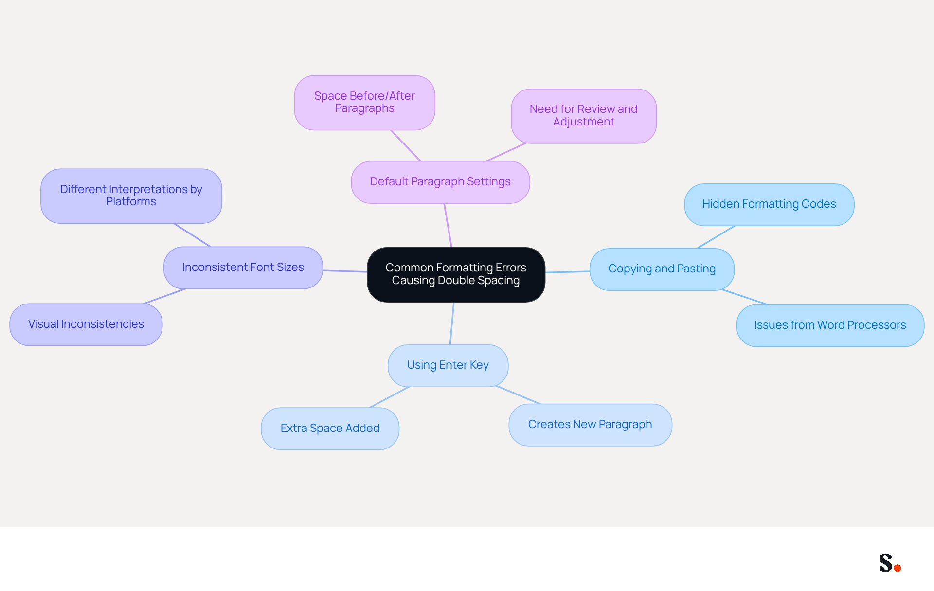 This mindmap starts with the main topic in the center and branches out to show specific formatting errors. Each branch explains a common mistake that can lead to double spacing in email signatures, helping you understand how to maintain a professional appearance. This mindmap starts with the main topic in the center and branches out to show specific formatting errors. Each branch explains a common mistake that can lead to double spacing in email signatures, helping you understand how to maintain a professional appearance.