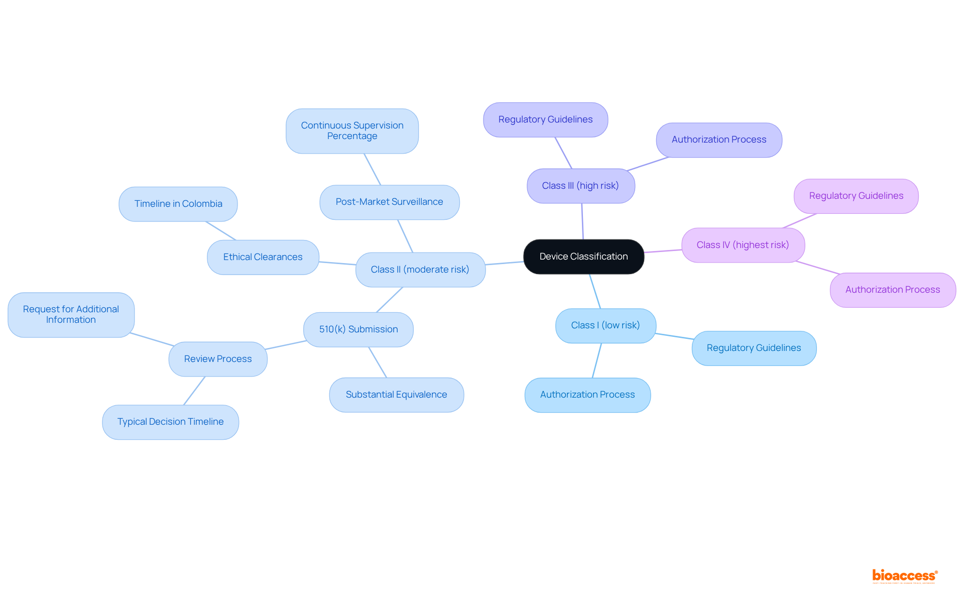 The central node represents the overall topic of device classification, while each branch details specific classes of medical devices. Sub-nodes provide additional information about guidelines and implications, showcasing the relationships within the regulatory framework. The central node represents the overall topic of device classification, while each branch details specific classes of medical devices. Sub-nodes provide additional information about guidelines and implications, showcasing the relationships within the regulatory framework.
