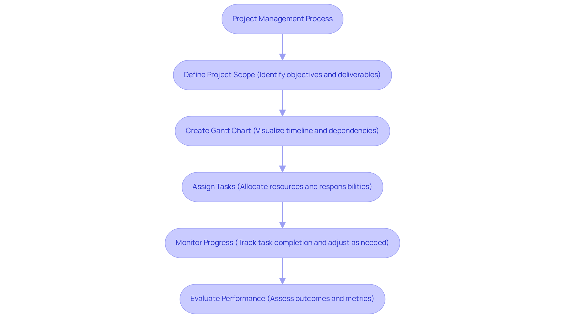 This flowchart outlines the steps in managing a construction project using Gantt charts. Follow the arrows to see how each step leads to the next, from defining the project to evaluating its performance. This flowchart outlines the steps in managing a construction project using Gantt charts. Follow the arrows to see how each step leads to the next, from defining the project to evaluating its performance.