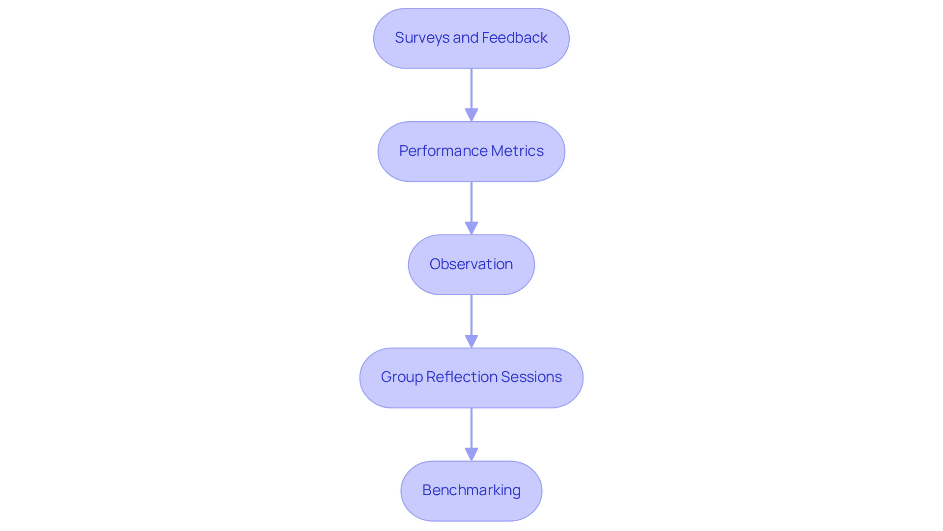 Each box in the flowchart represents a different method to assess team synergy. Follow the arrows to see how each method contributes to improving teamwork and project outcomes. Each box in the flowchart represents a different method to assess team synergy. Follow the arrows to see how each method contributes to improving teamwork and project outcomes.