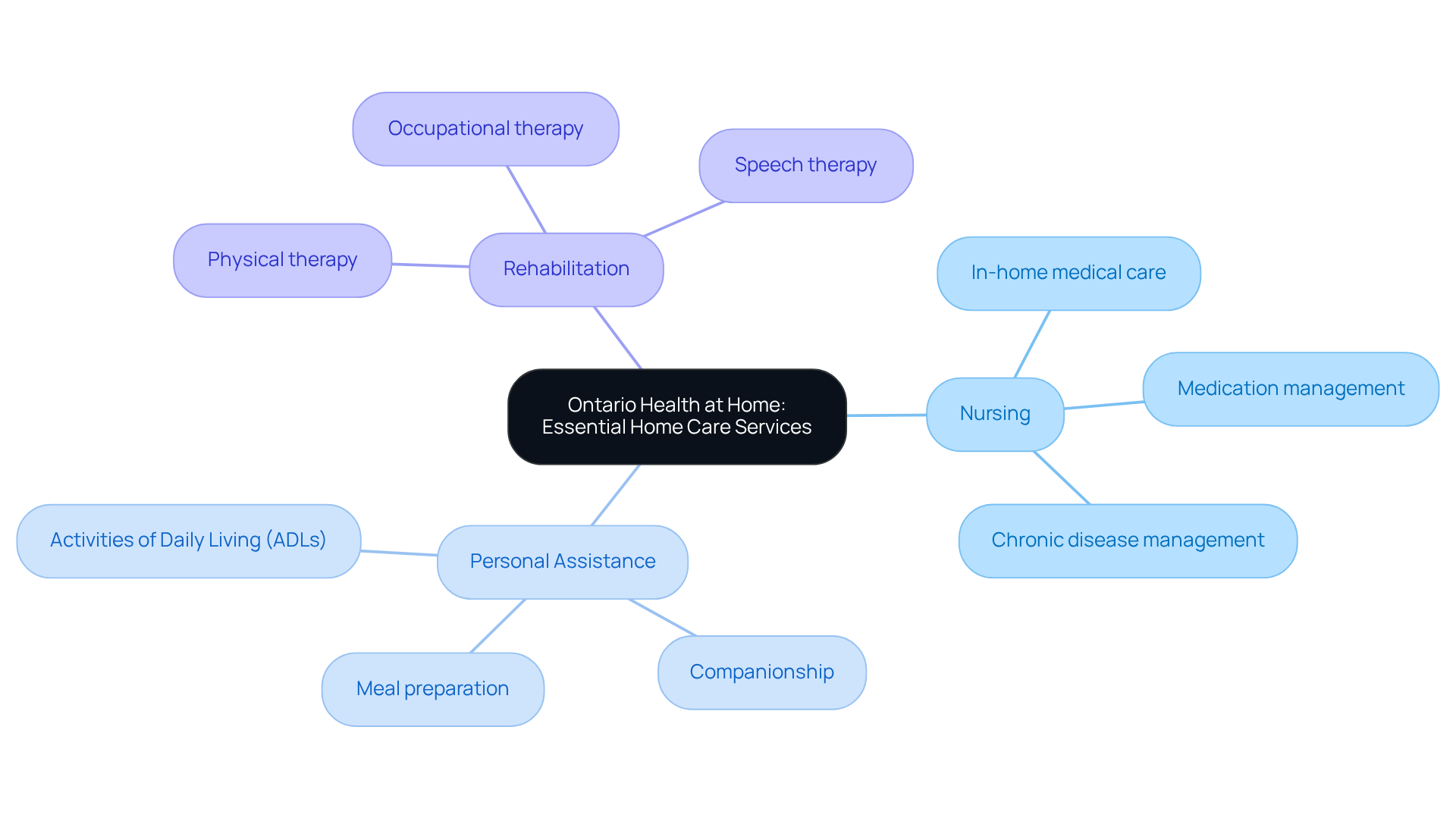 At the center is the main theme of home care services, with branches representing different types of support available. Follow the branches to explore each service and understand how they contribute to the care and independence of older adults.