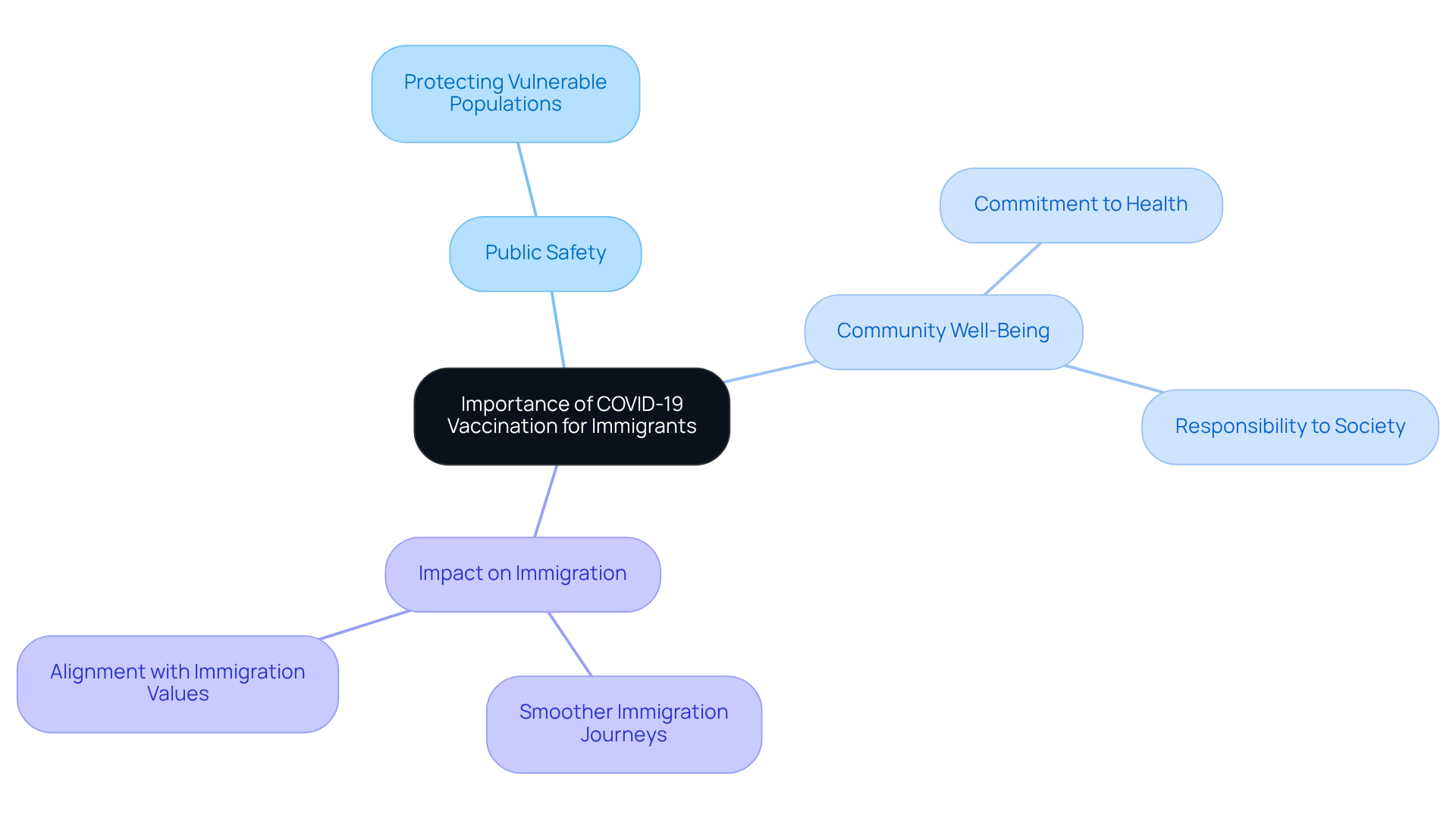 This mindmap starts with the central idea of vaccination importance and branches out to show how it affects public safety, community values, and immigration processes. Each branch represents a key aspect, making it easy to see the connections. This mindmap starts with the central idea of vaccination importance and branches out to show how it affects public safety, community values, and immigration processes. Each branch represents a key aspect, making it easy to see the connections.