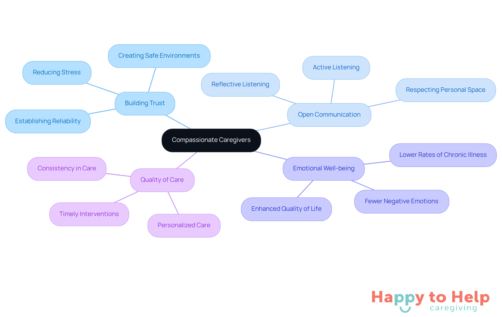 The central idea is compassionate caregiving, with branches showing how trust and communication improve care quality. Each sub-point highlights specific benefits or actions related to the main themes.