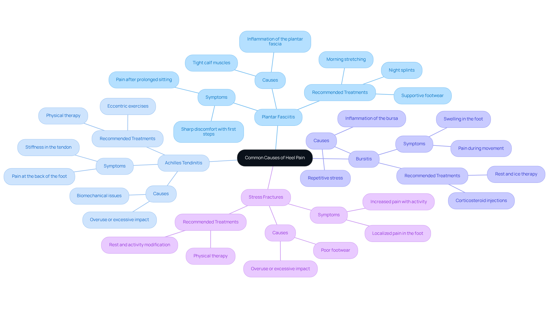 This mindmap starts with the main topic of heel pain and branches out into specific conditions that can cause discomfort. Each branch provides insights into symptoms and management strategies, helping you understand the various factors contributing to heel pain. This mindmap starts with the main topic of heel pain and branches out into specific conditions that can cause discomfort. Each branch provides insights into symptoms and management strategies, helping you understand the various factors contributing to heel pain.